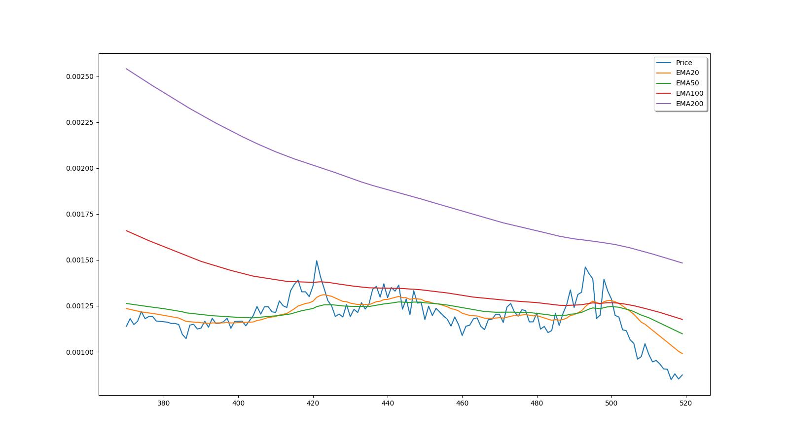 BOCOIN Exponential Moving Averages