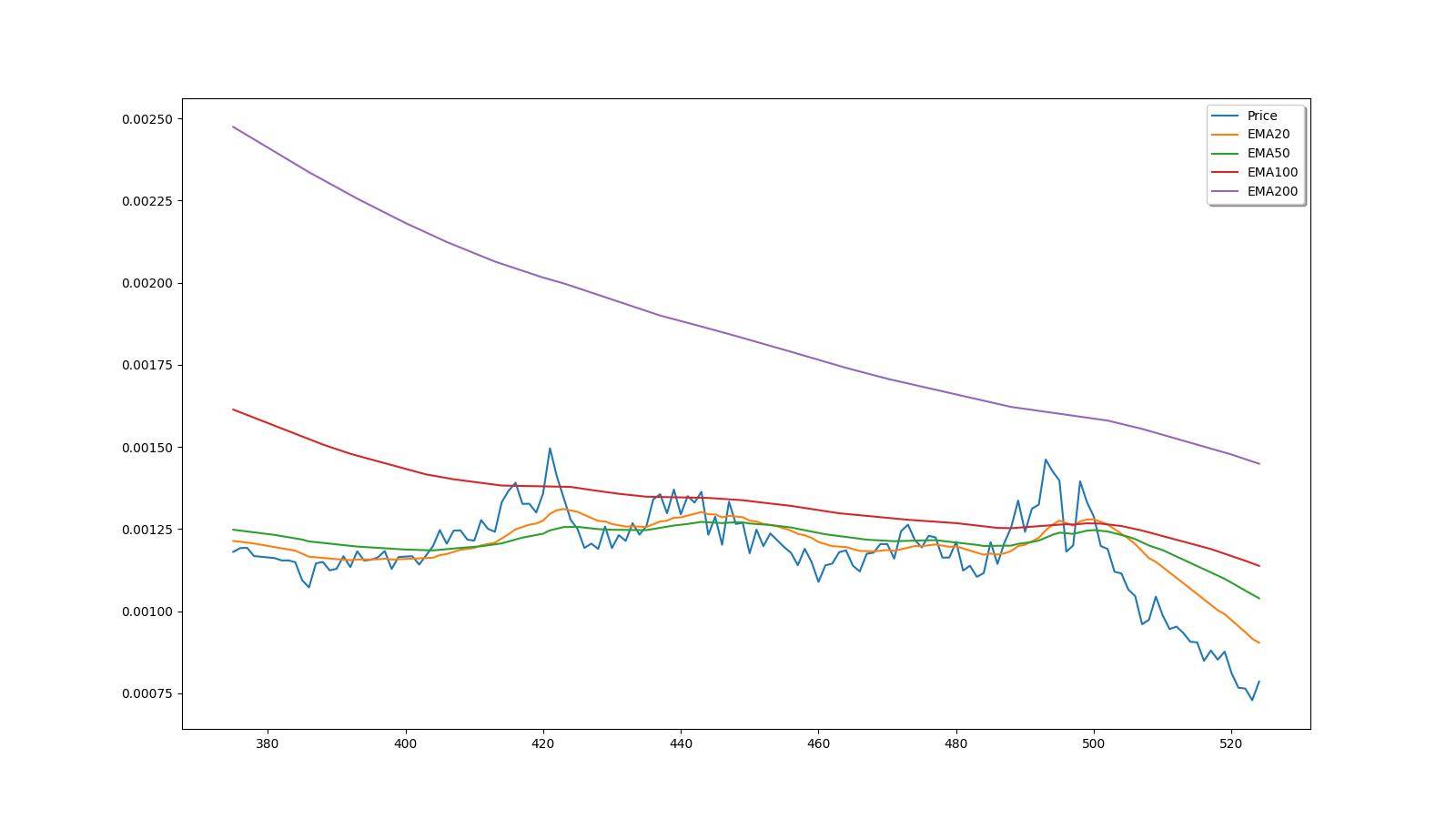BOCOIN Exponential Moving Averages