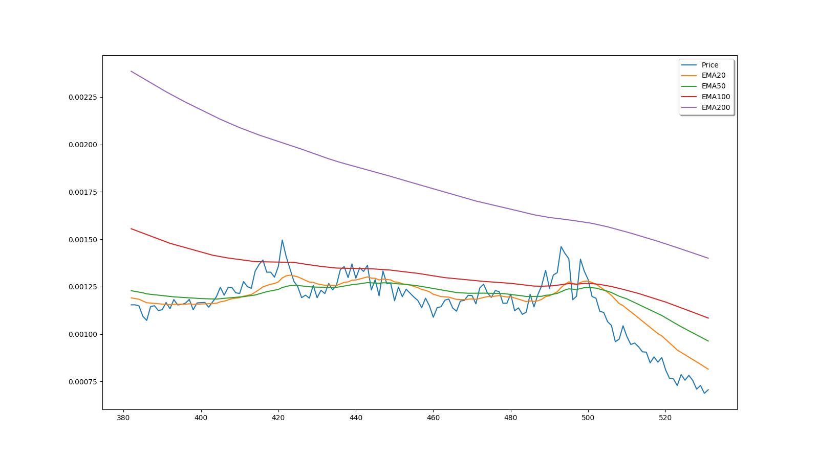 BOCOIN Exponential Moving Averages