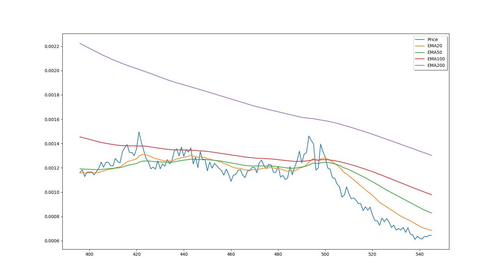 BOCOIN Exponential Moving Averages