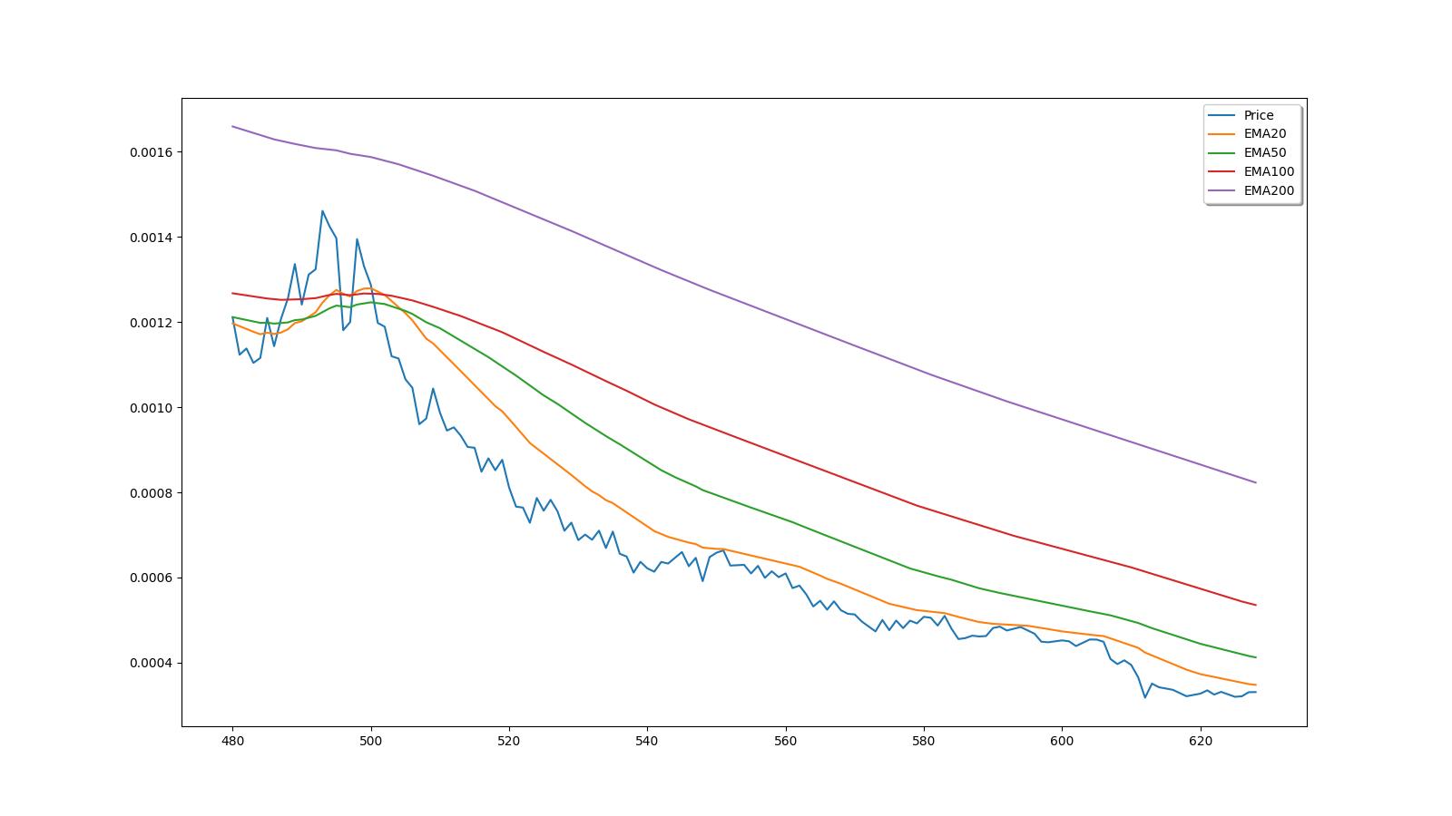 BOCOIN Exponential Moving Averages