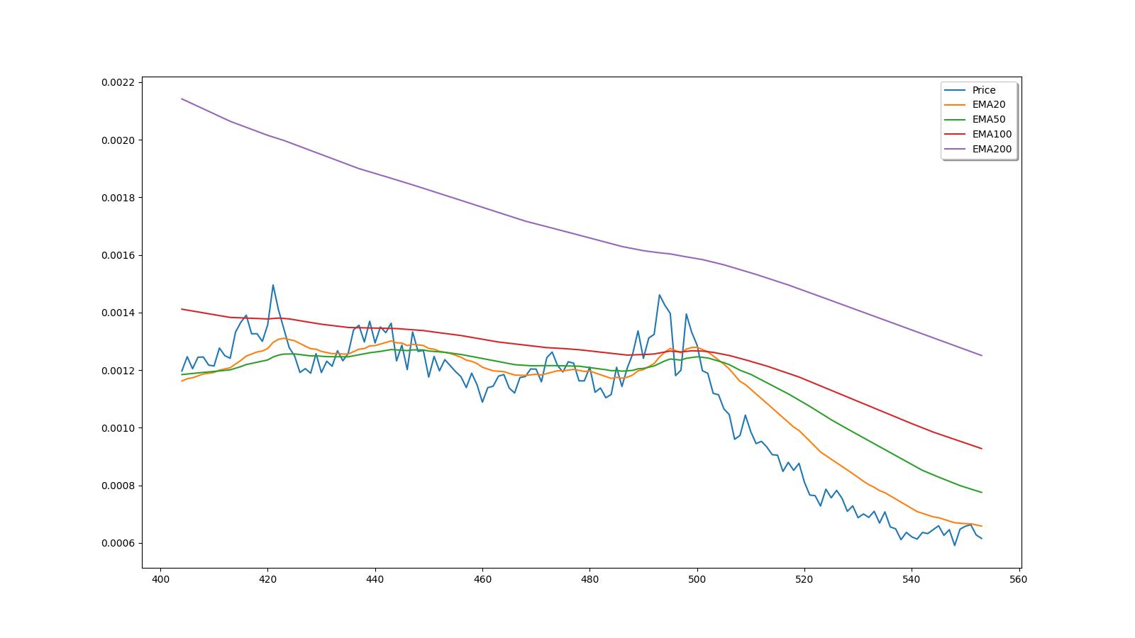 BOCOIN Exponential Moving Averages