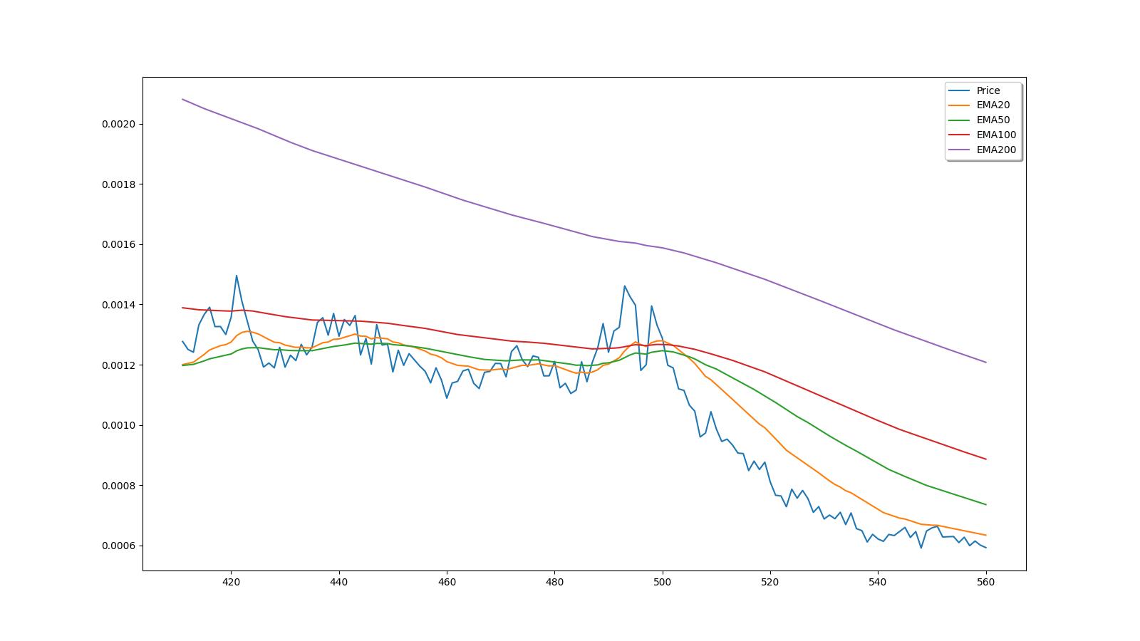 BOCOIN Exponential Moving Averages