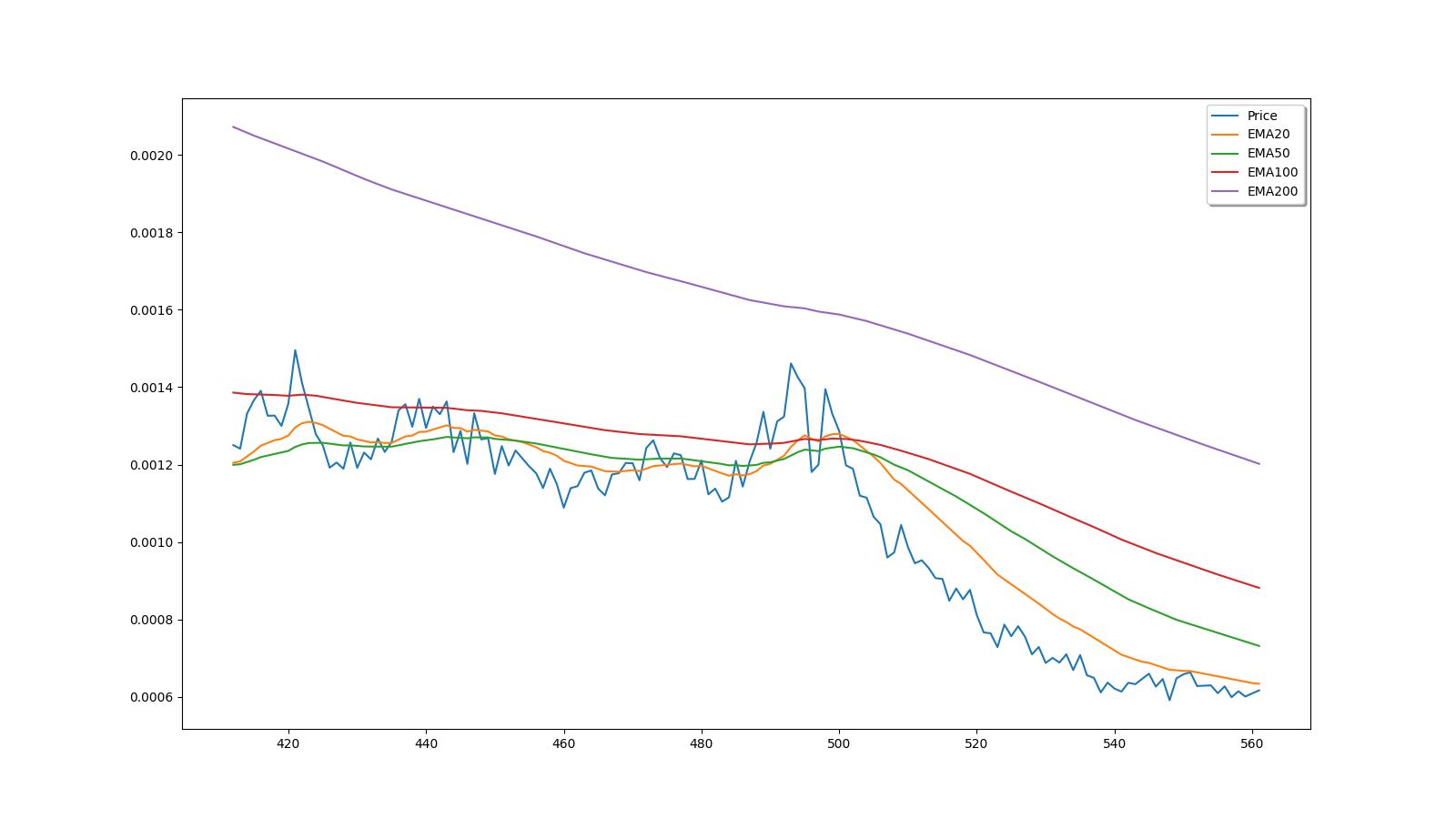 BOCOIN Exponential Moving Averages