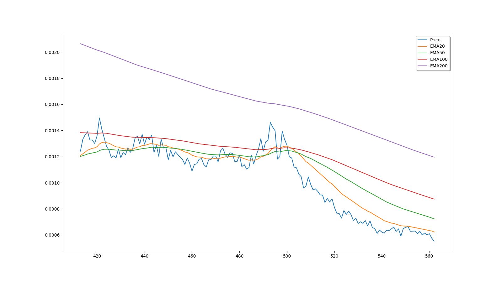 BOCOIN Exponential Moving Averages