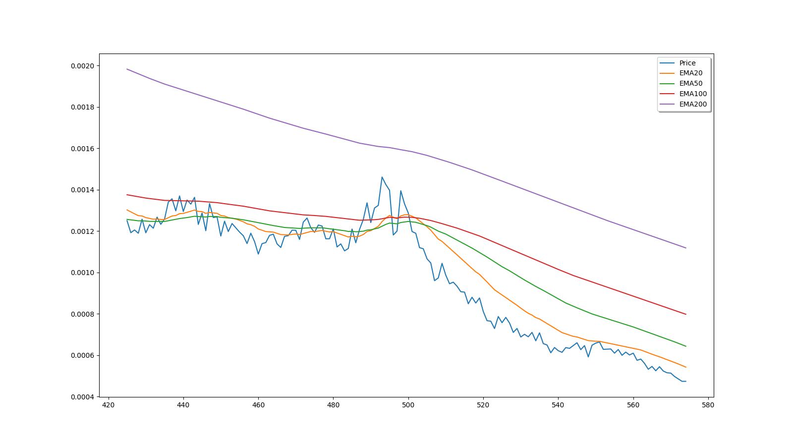 BOCOIN Exponential Moving Averages