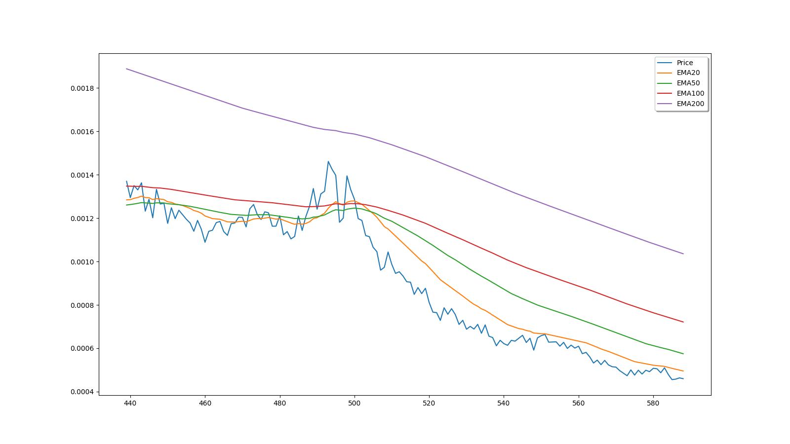 BOCOIN Exponential Moving Averages