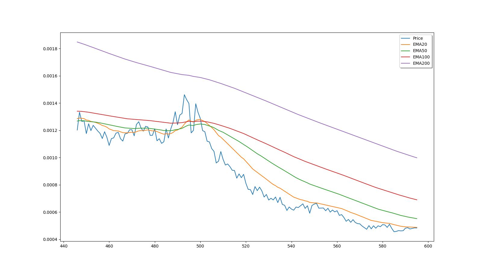 BOCOIN Exponential Moving Averages