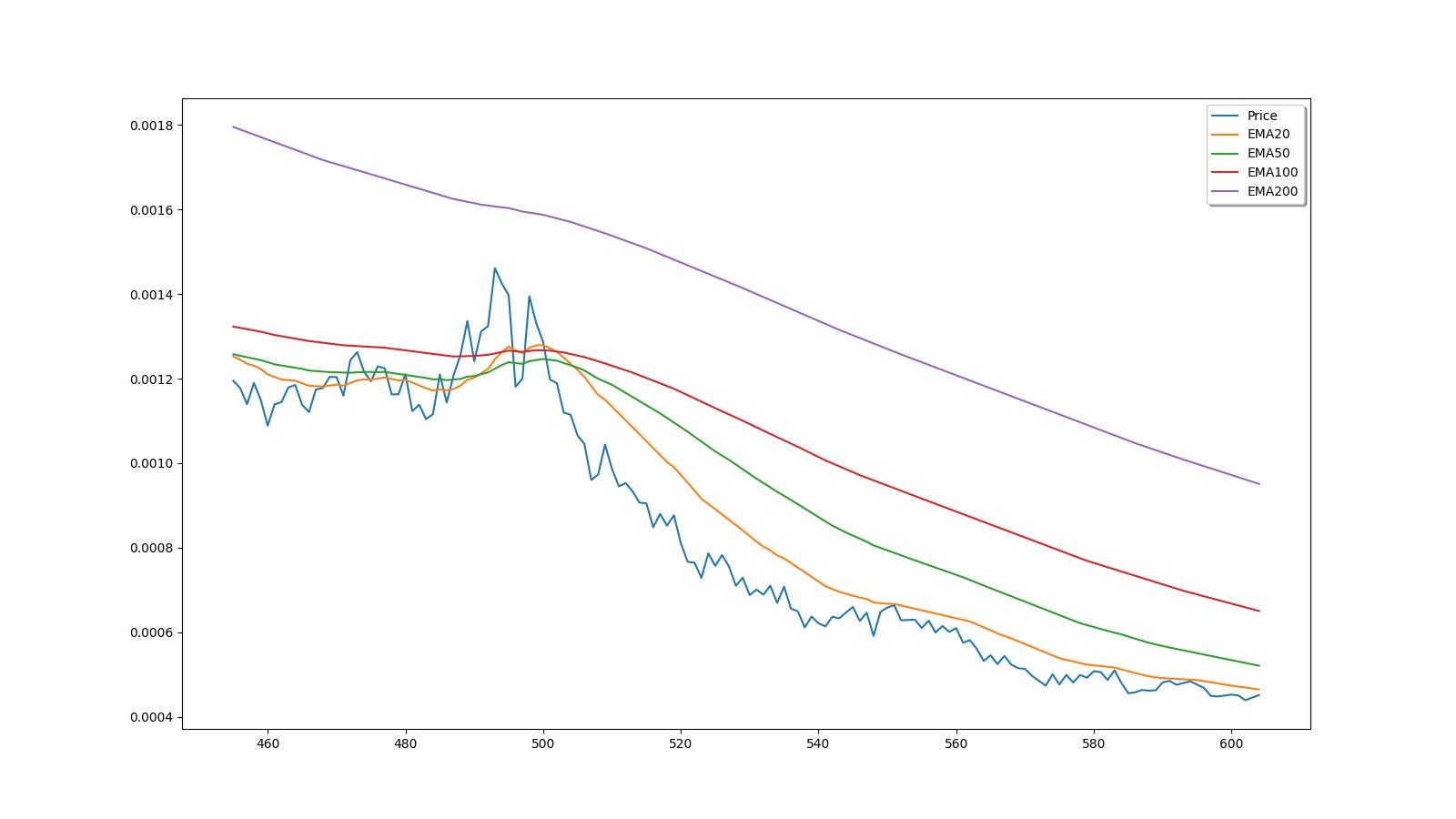 BOCOIN Exponential Moving Averages