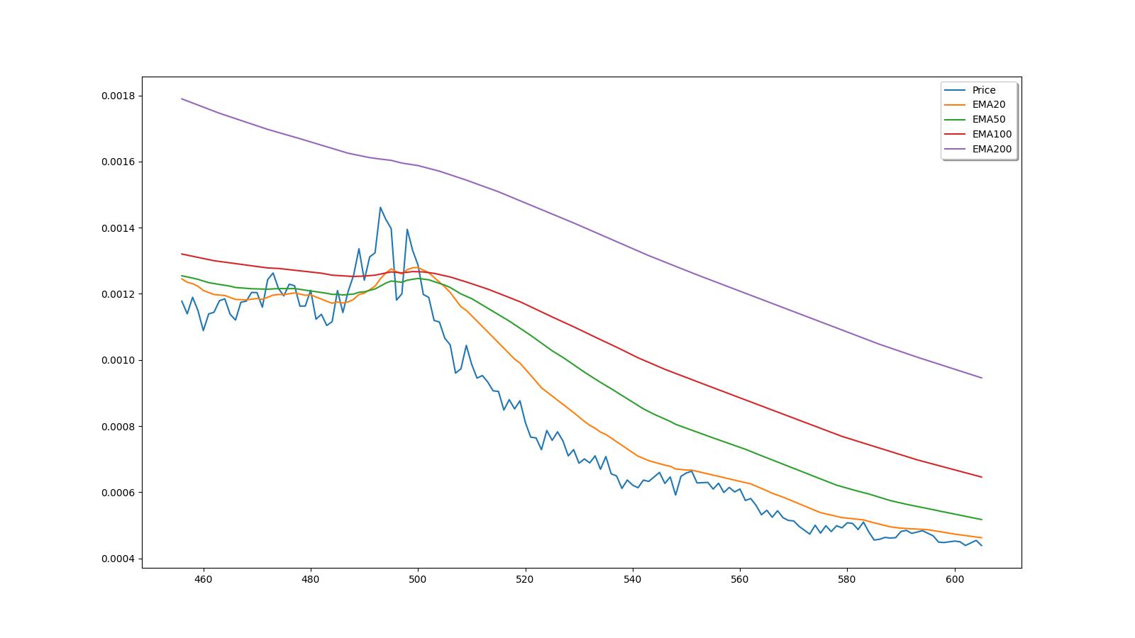 BOCOIN Exponential Moving Averages