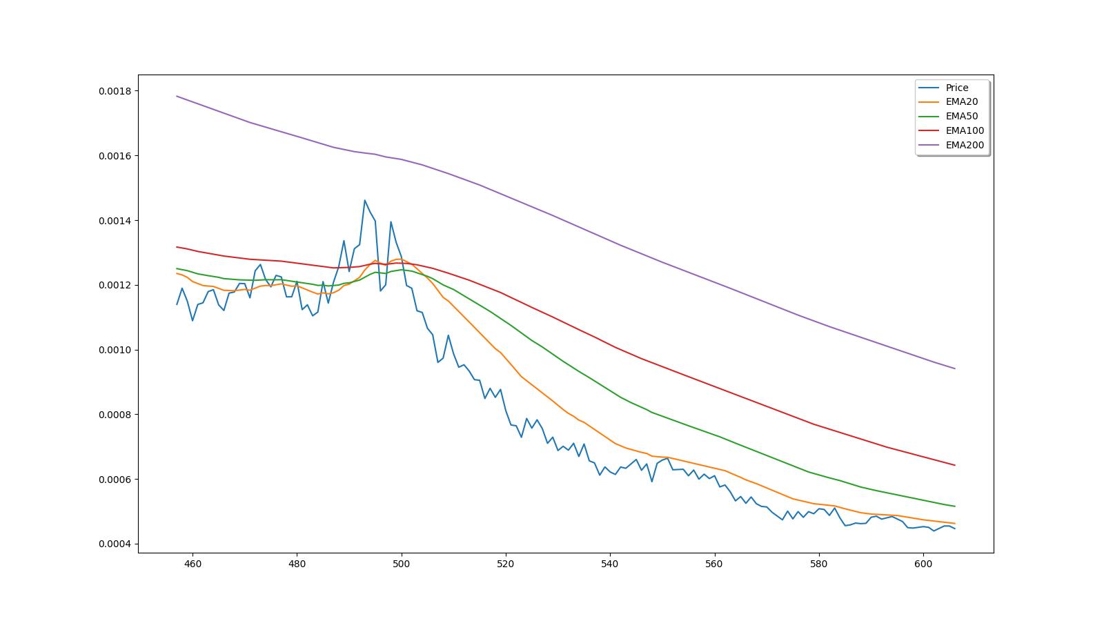 BOCOIN Exponential Moving Averages