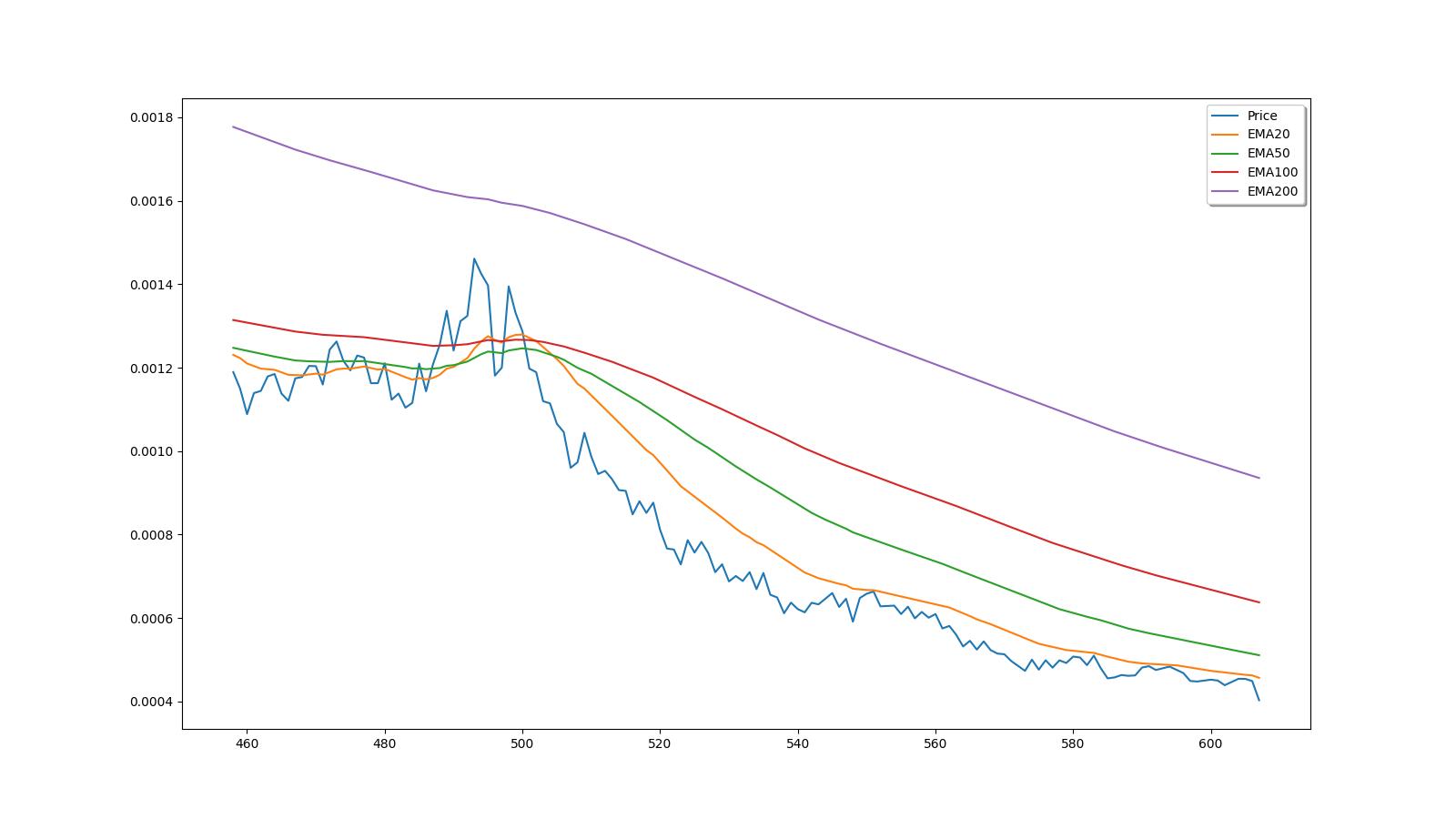 BOCOIN Exponential Moving Averages