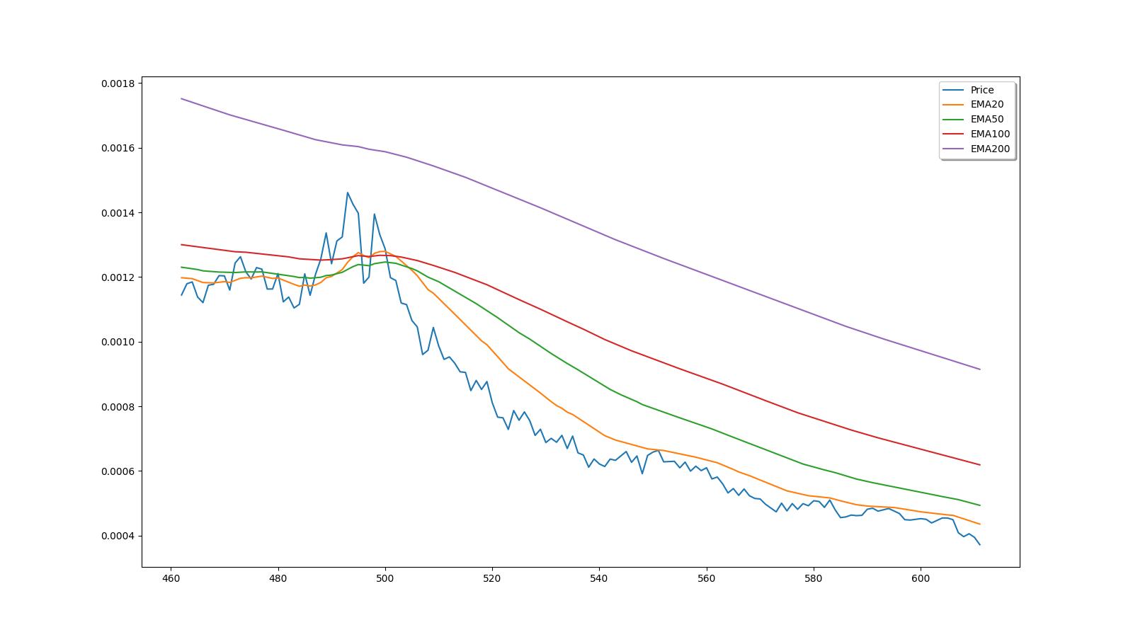 BOCOIN Exponential Moving Averages