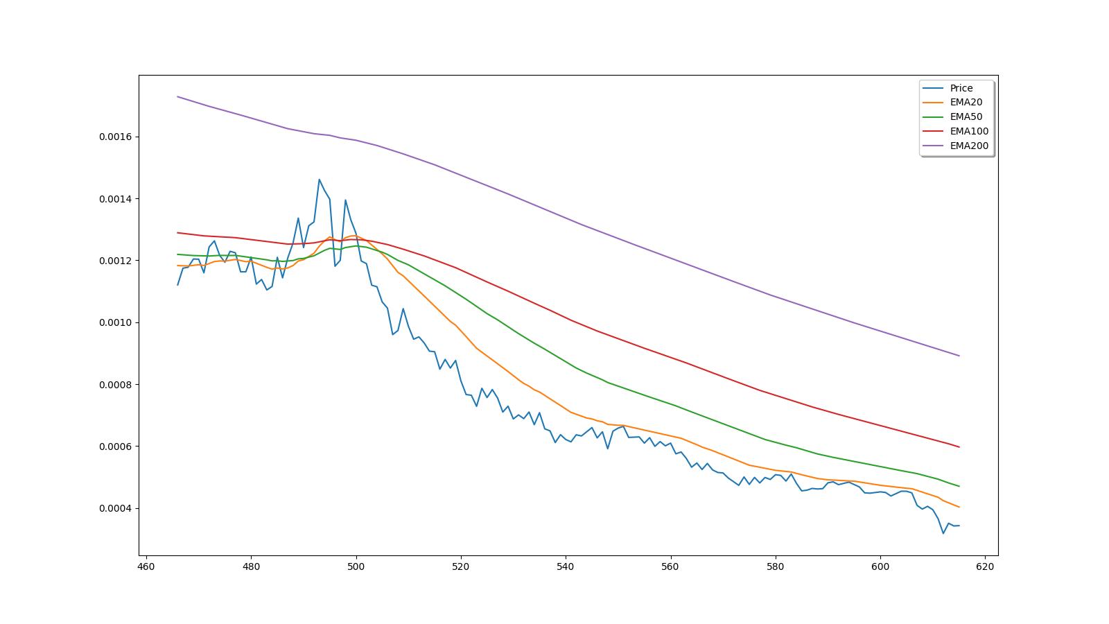 BOCOIN Exponential Moving Averages