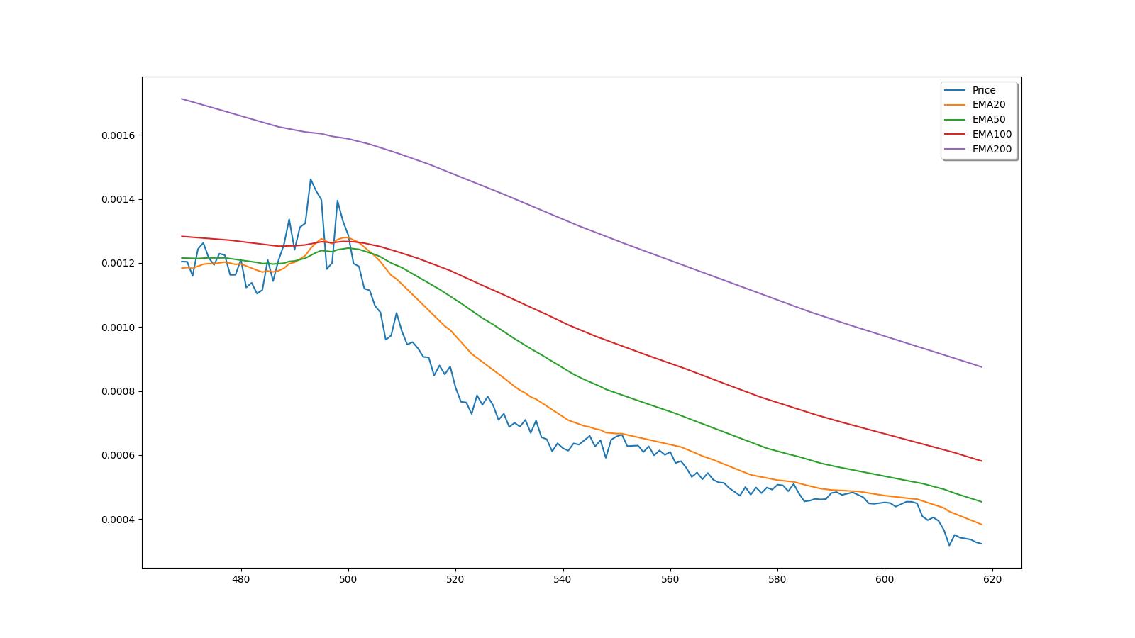 BOCOIN Exponential Moving Averages