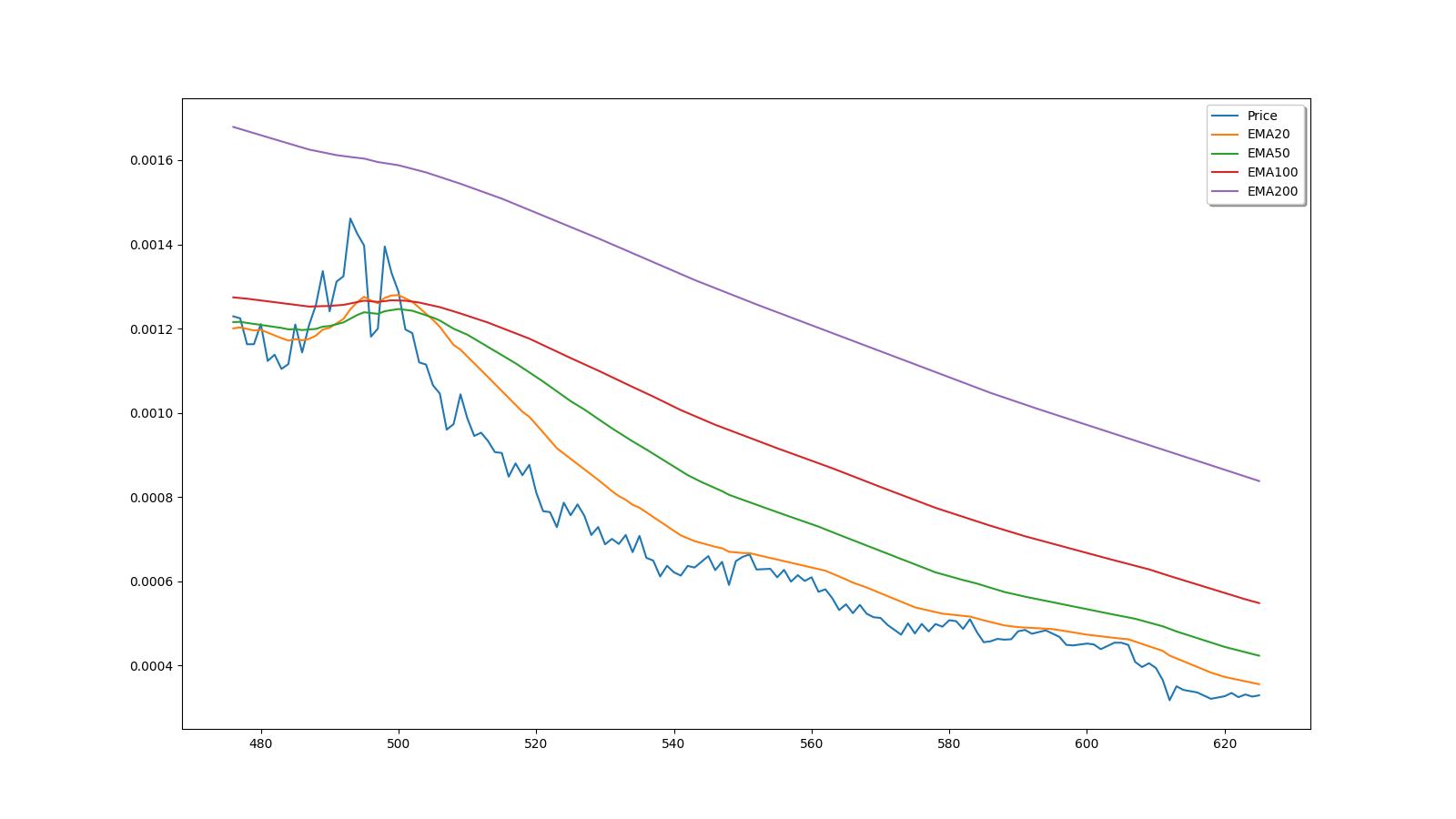 BOCOIN Exponential Moving Averages