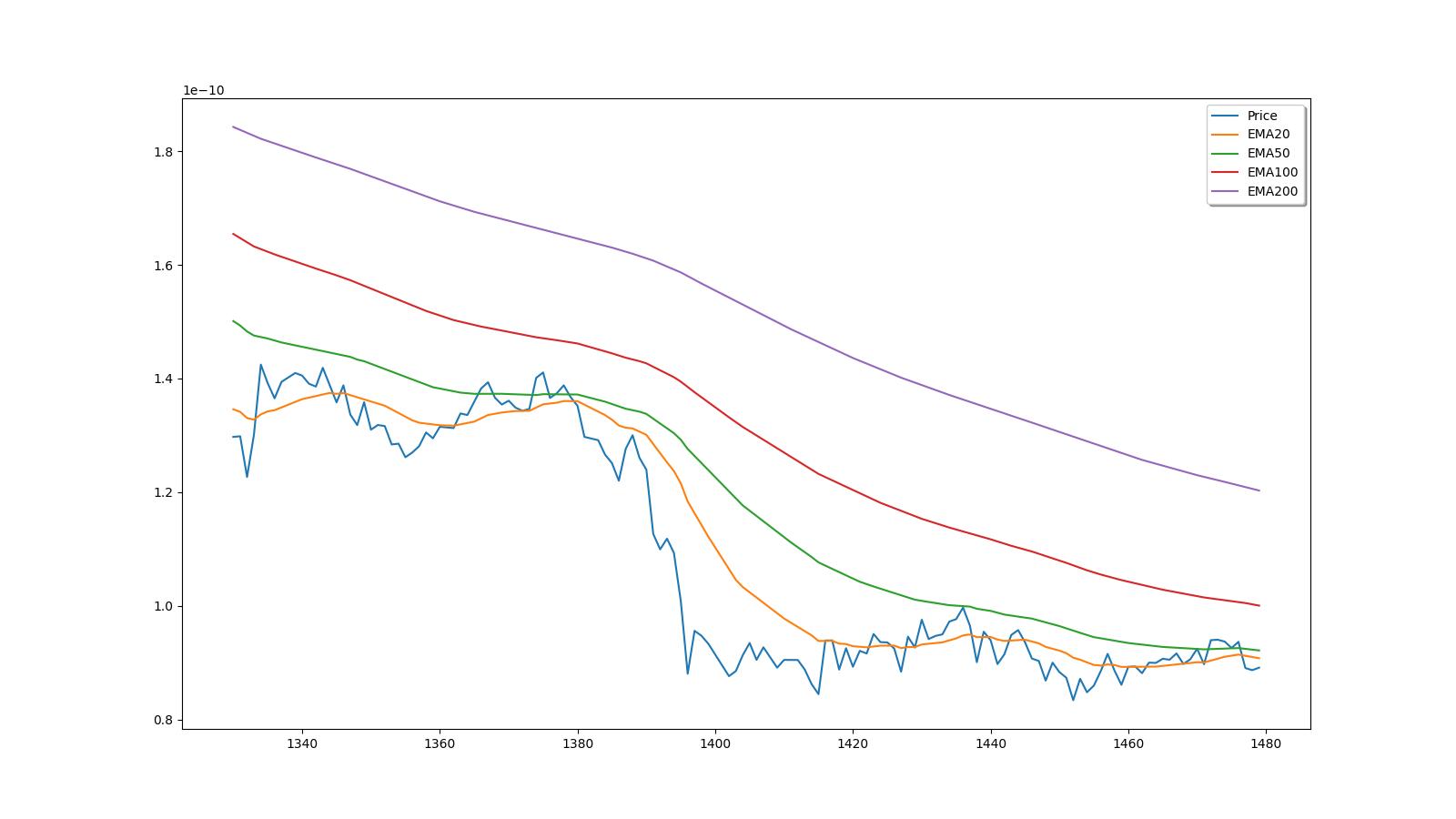 BODA Token Exponential Moving Averages