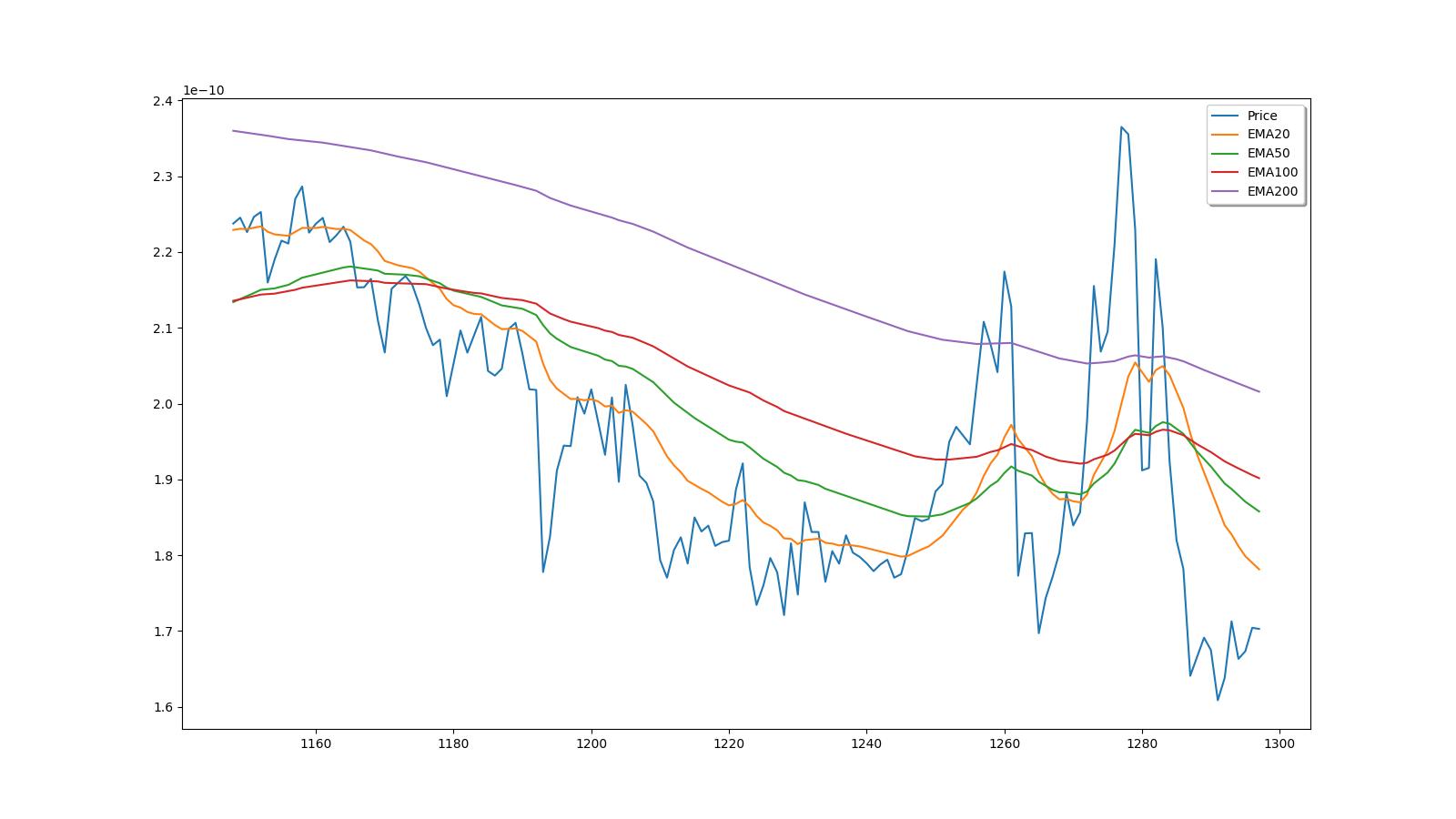 BODA Token Exponential Moving Averages