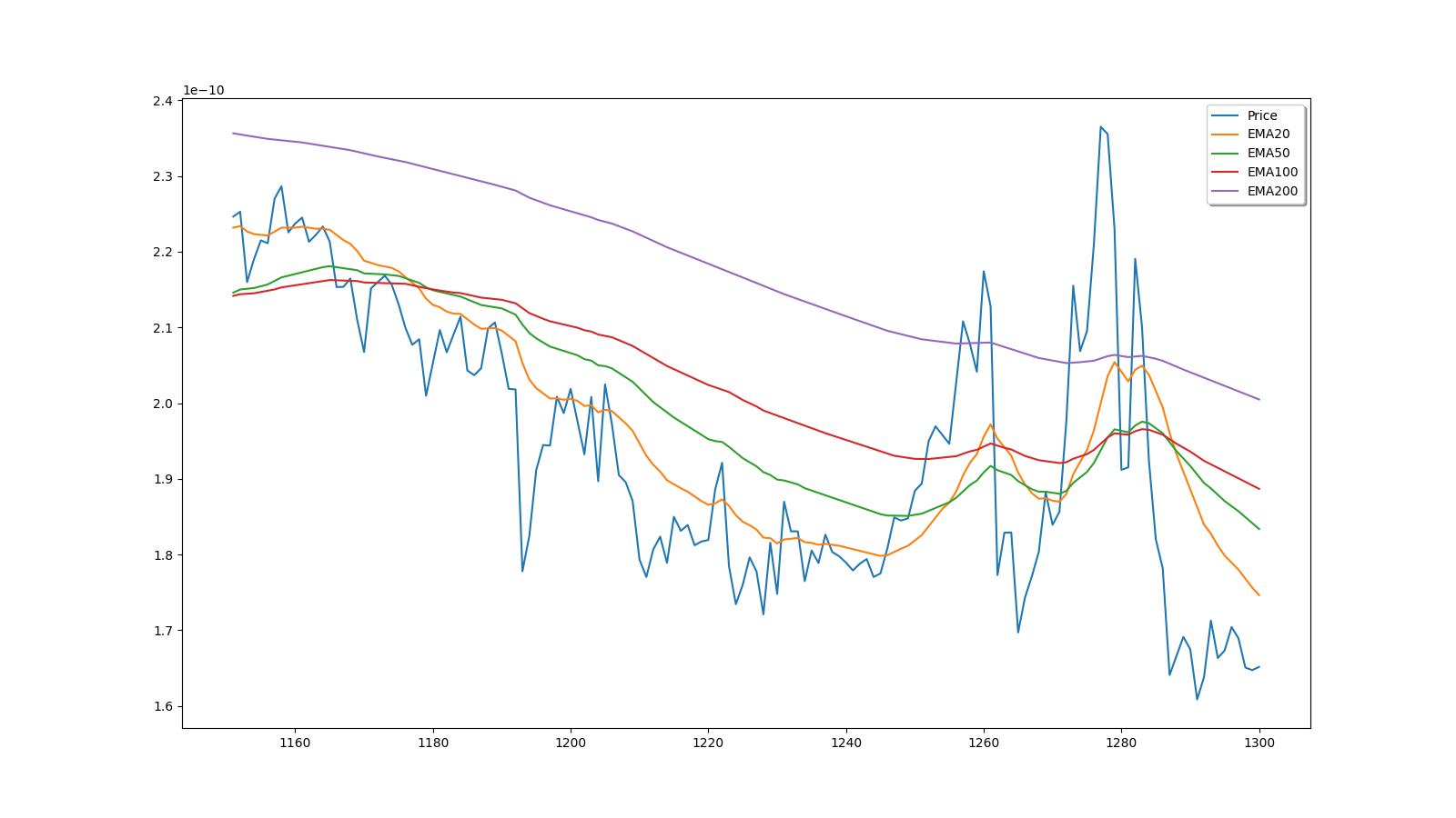 BODA Token Exponential Moving Averages