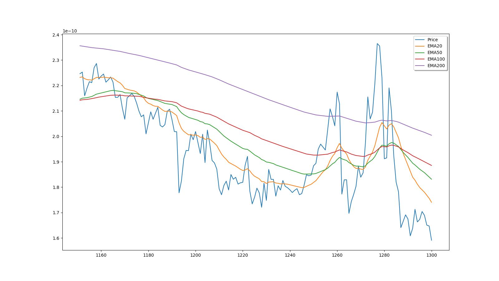 BODA Token Exponential Moving Averages