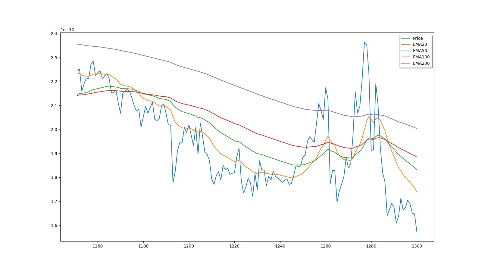 BODA Token Exponential Moving Averages