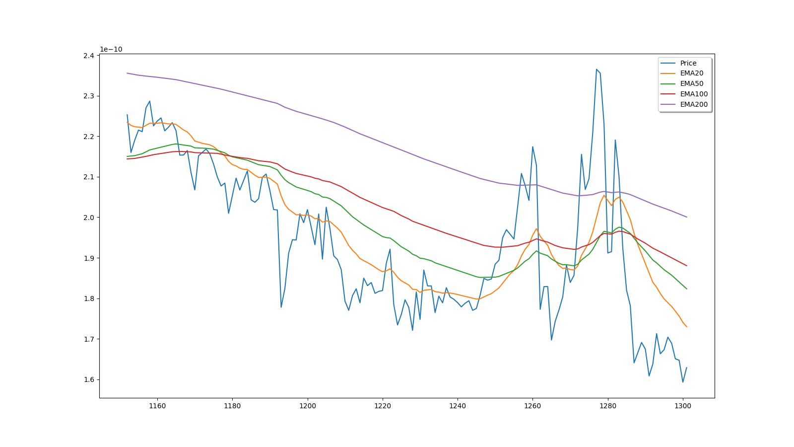 BODA Token Exponential Moving Averages