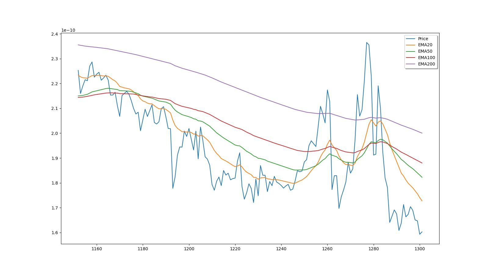 BODA Token Exponential Moving Averages