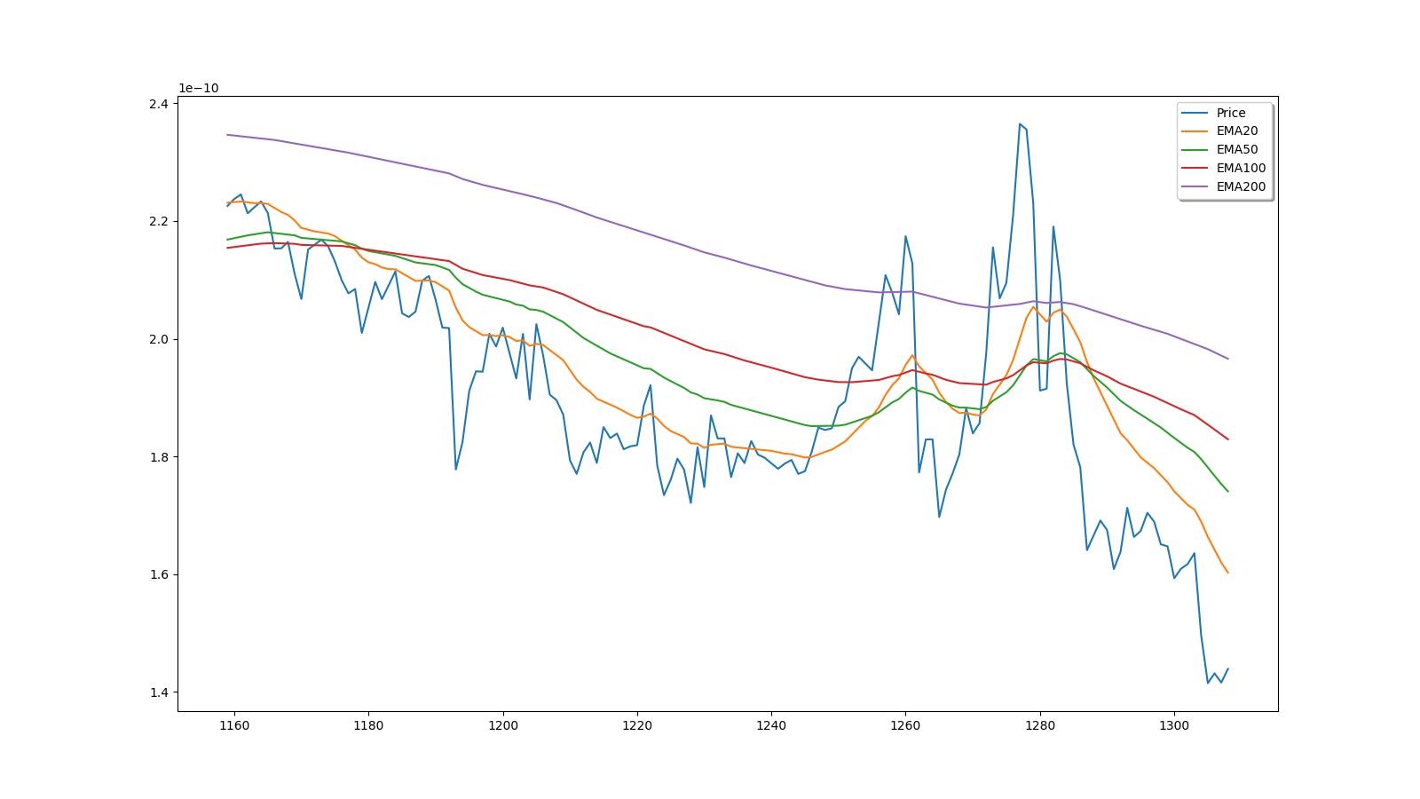 BODA Token Exponential Moving Averages