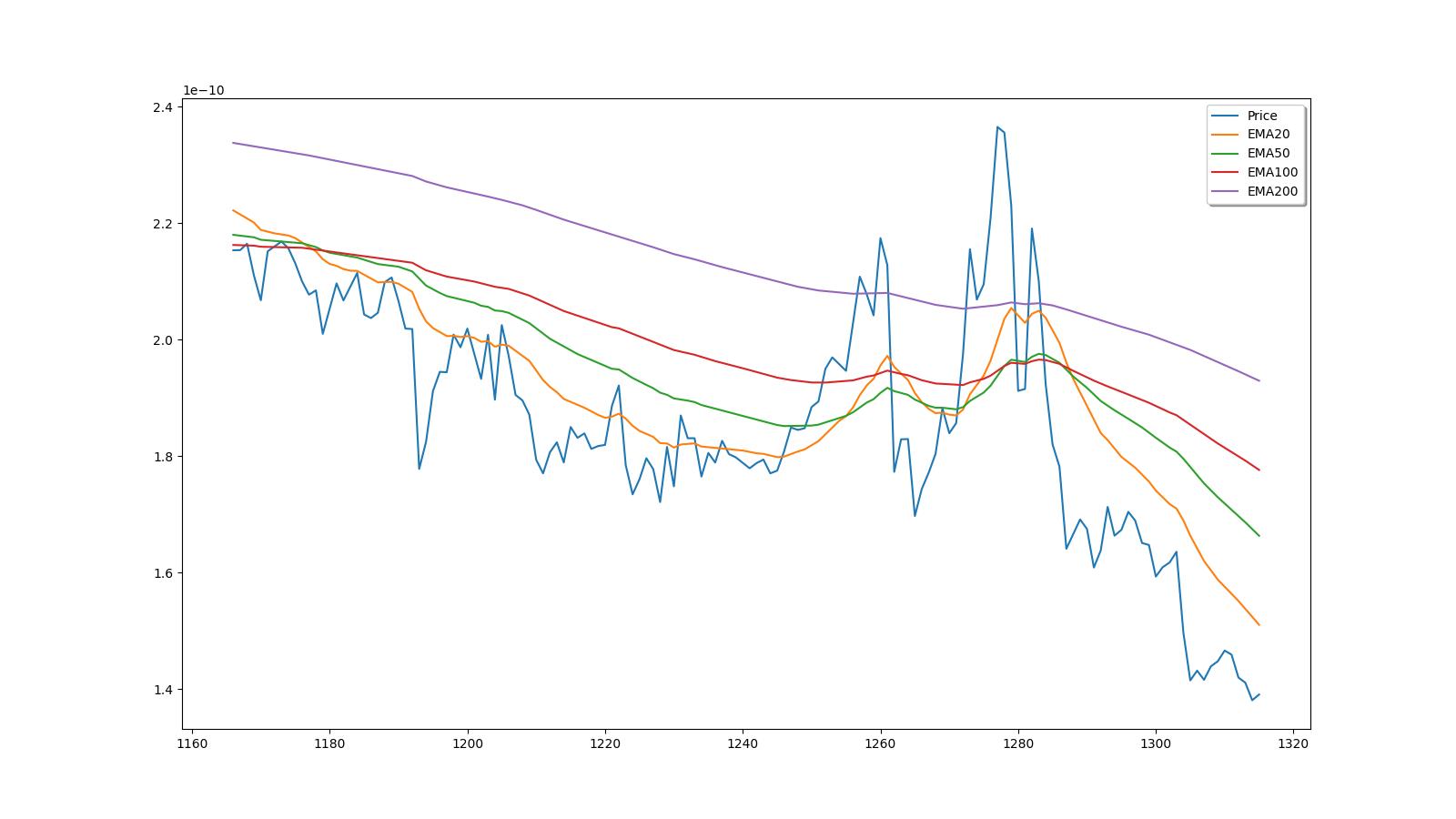 BODA Token Exponential Moving Averages