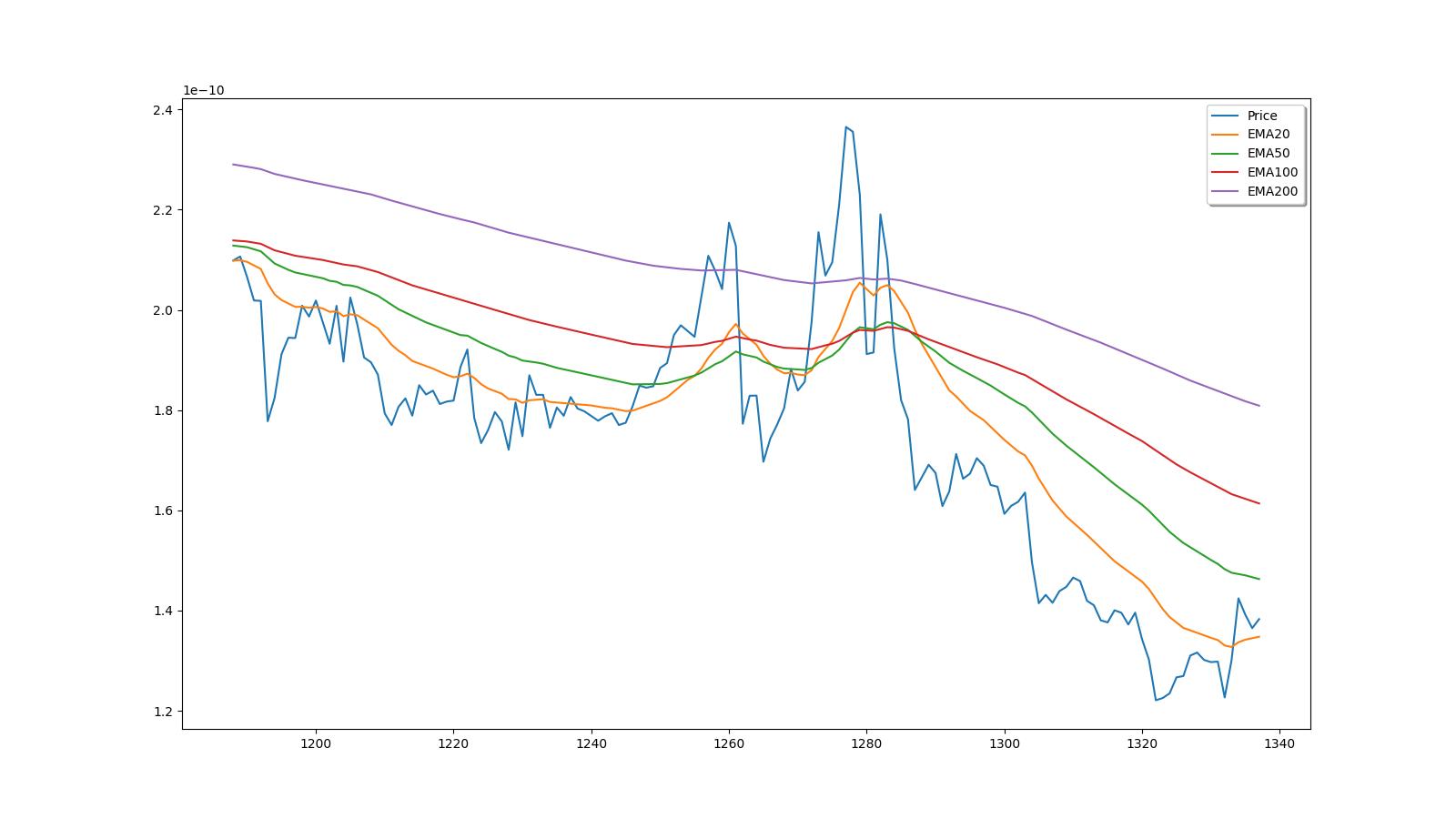 BODA Token Exponential Moving Averages