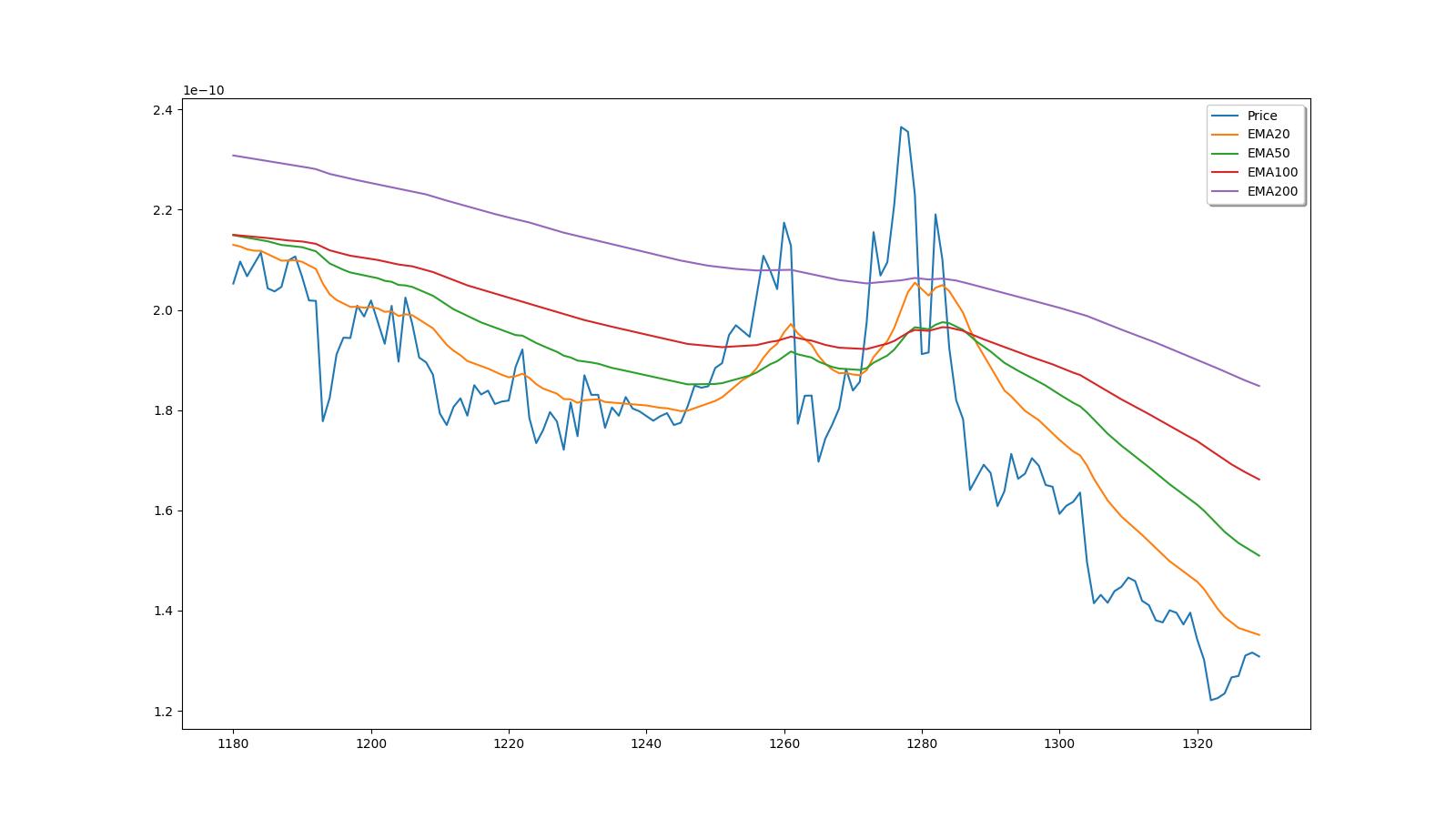 BODA Token Exponential Moving Averages