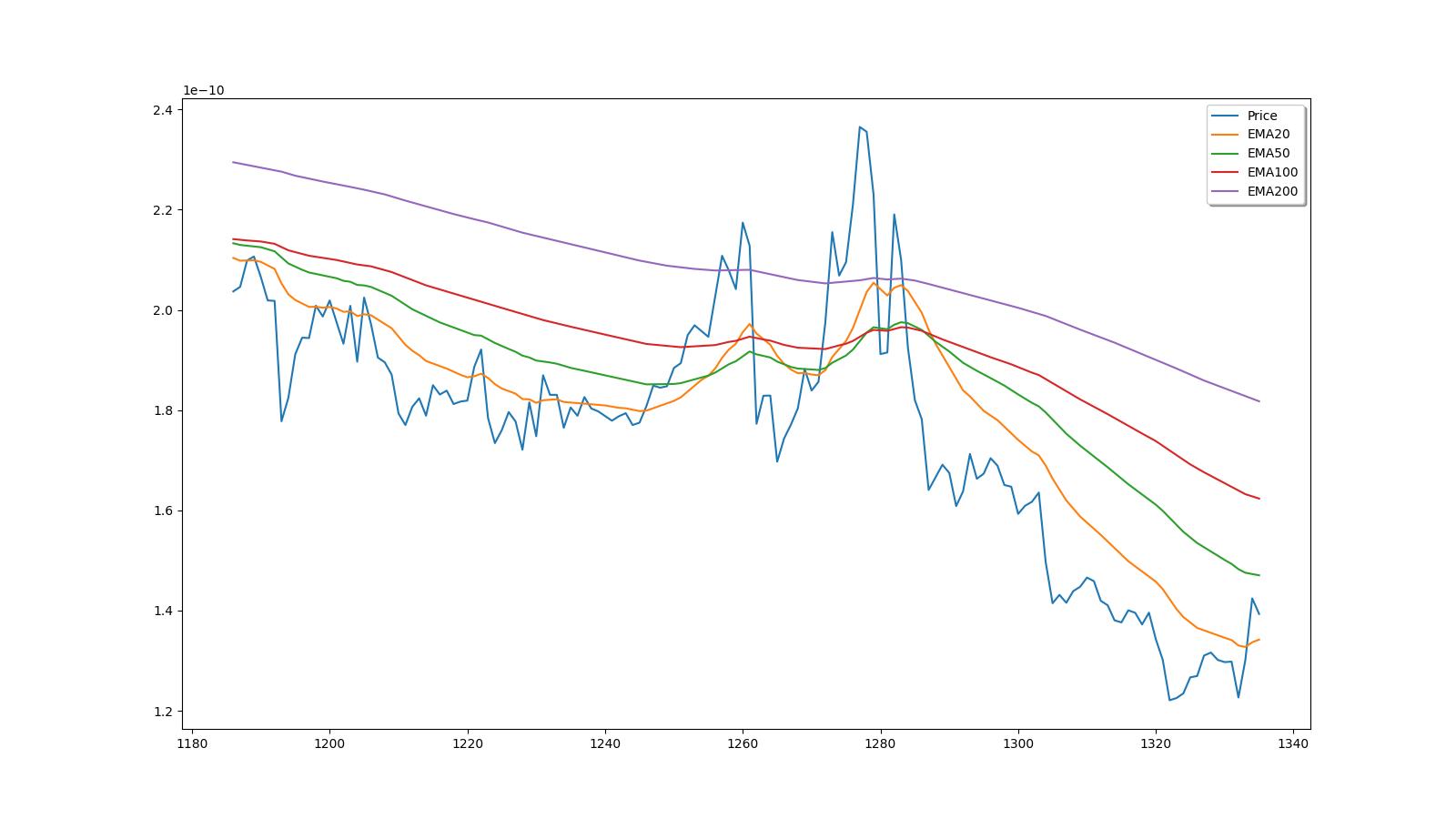 BODA Token Exponential Moving Averages