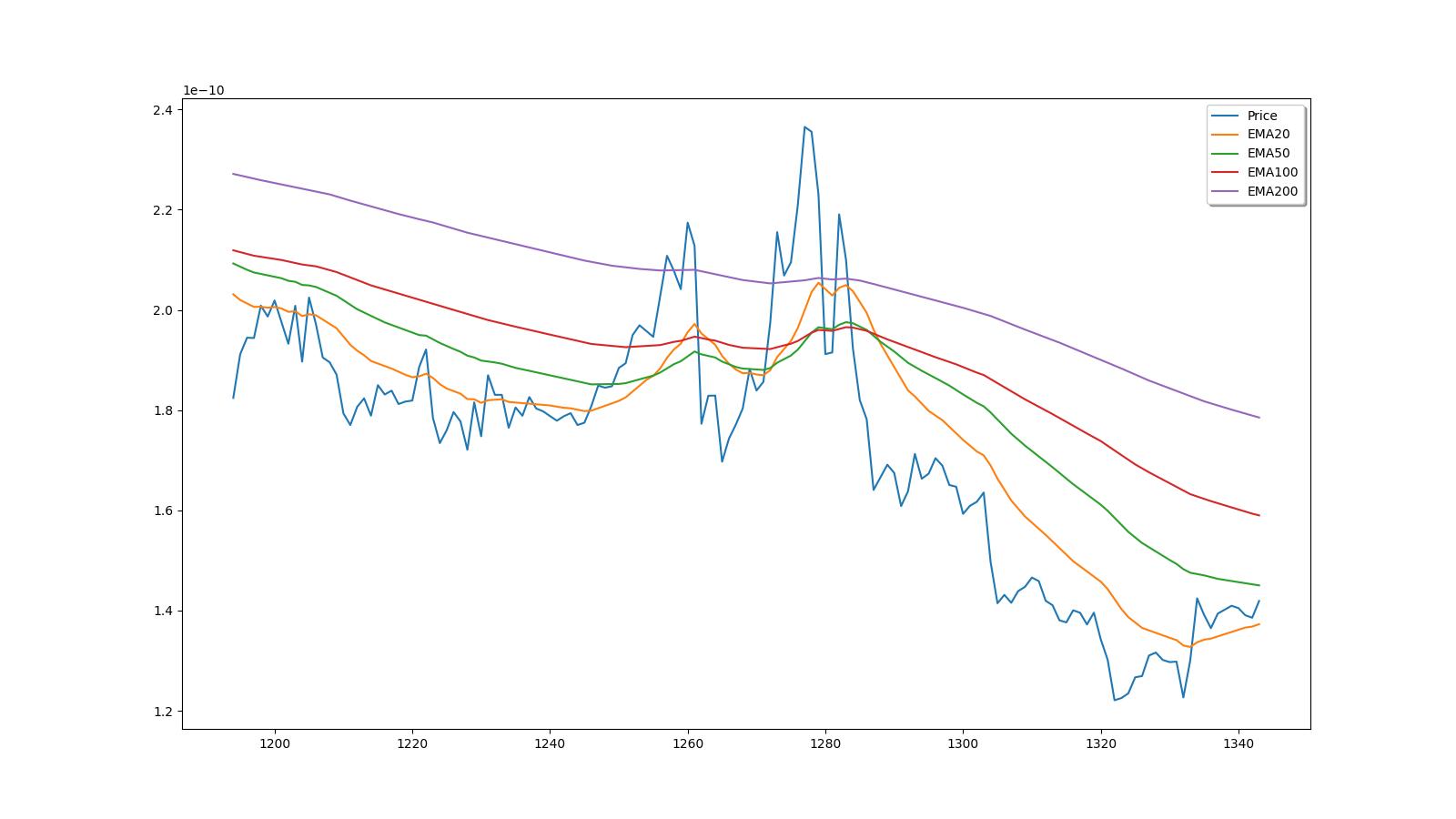 BODA Token Exponential Moving Averages