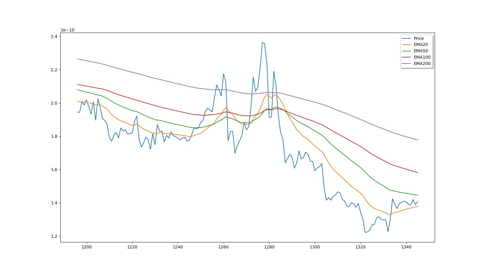 BODA Token Exponential Moving Averages