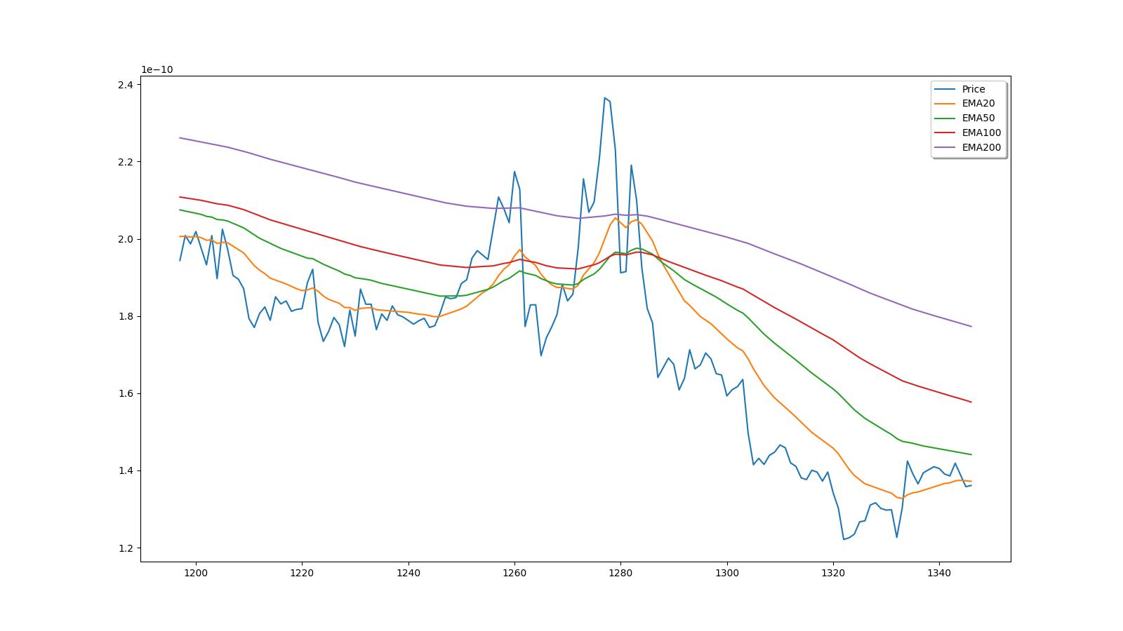 BODA Token Exponential Moving Averages