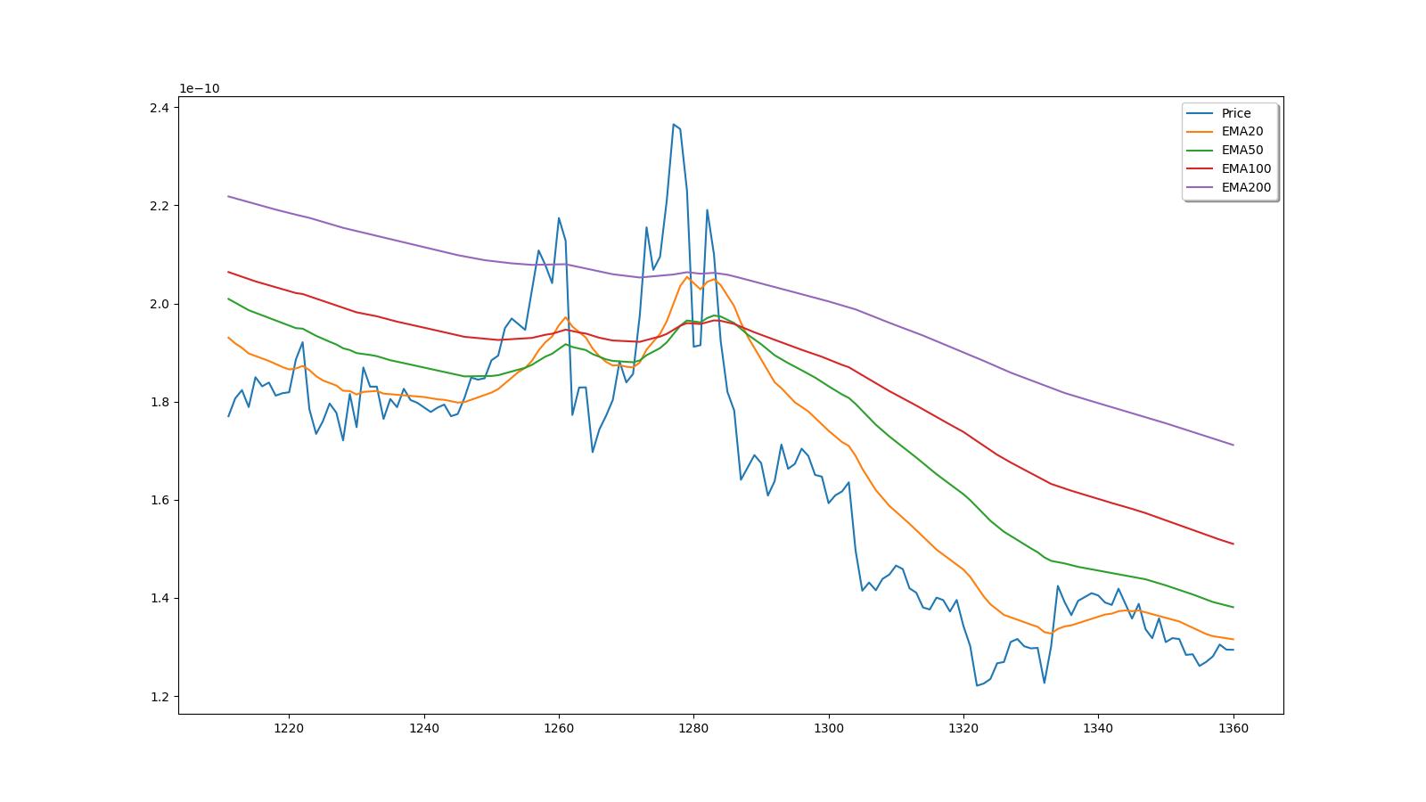 BODA Token Exponential Moving Averages