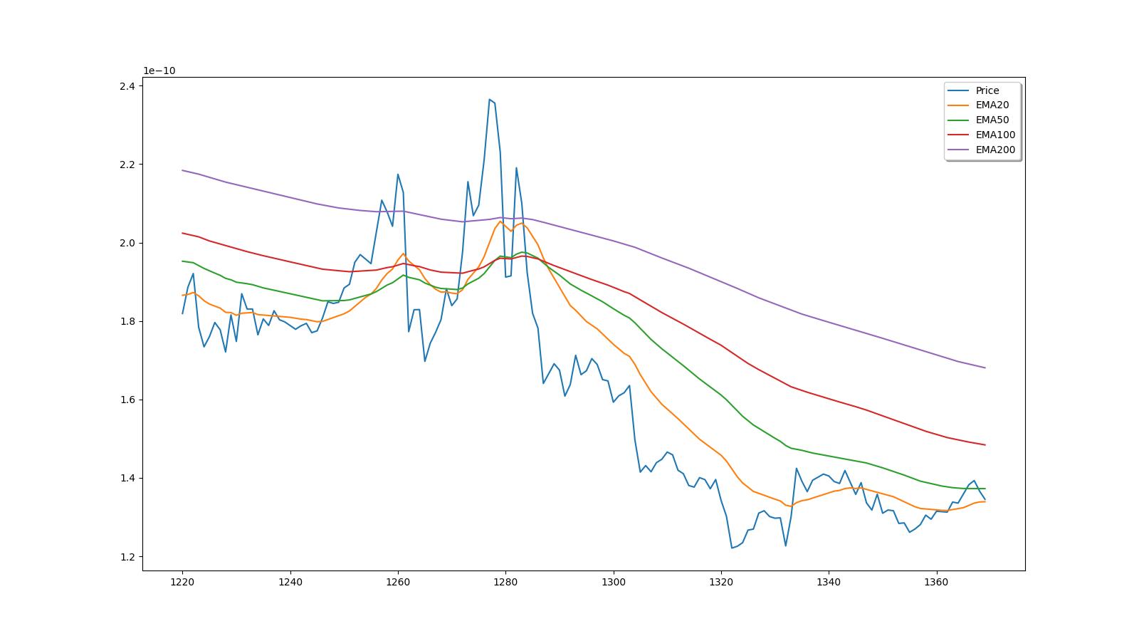 BODA Token Exponential Moving Averages