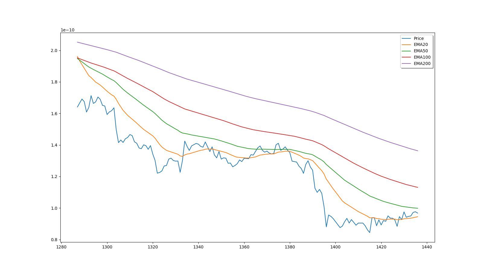 BODA Token Exponential Moving Averages