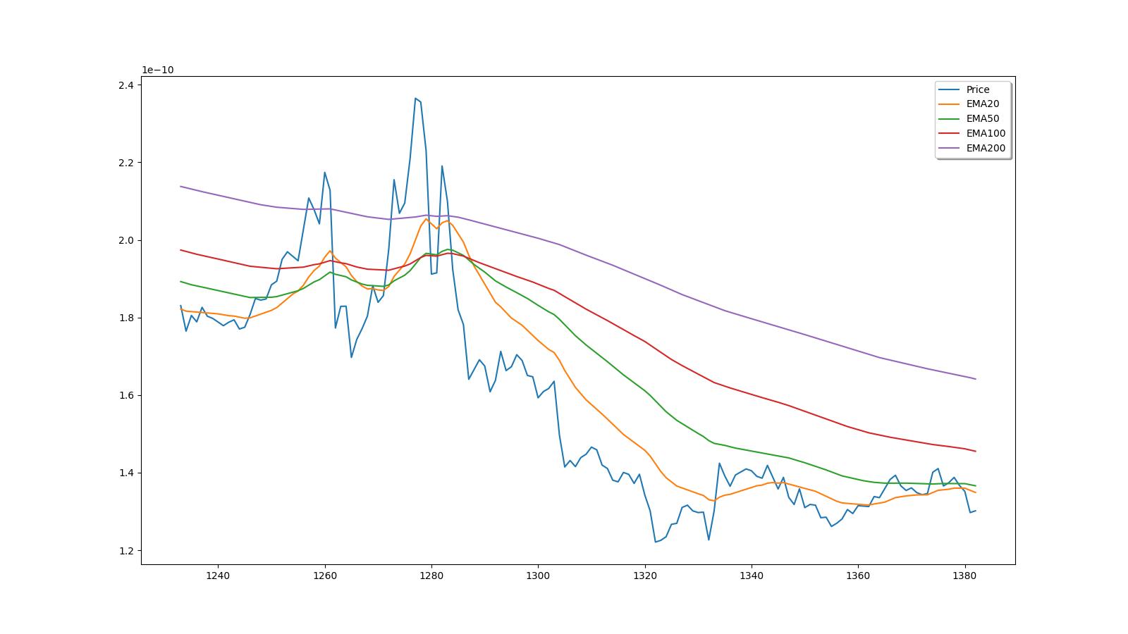 BODA Token Exponential Moving Averages