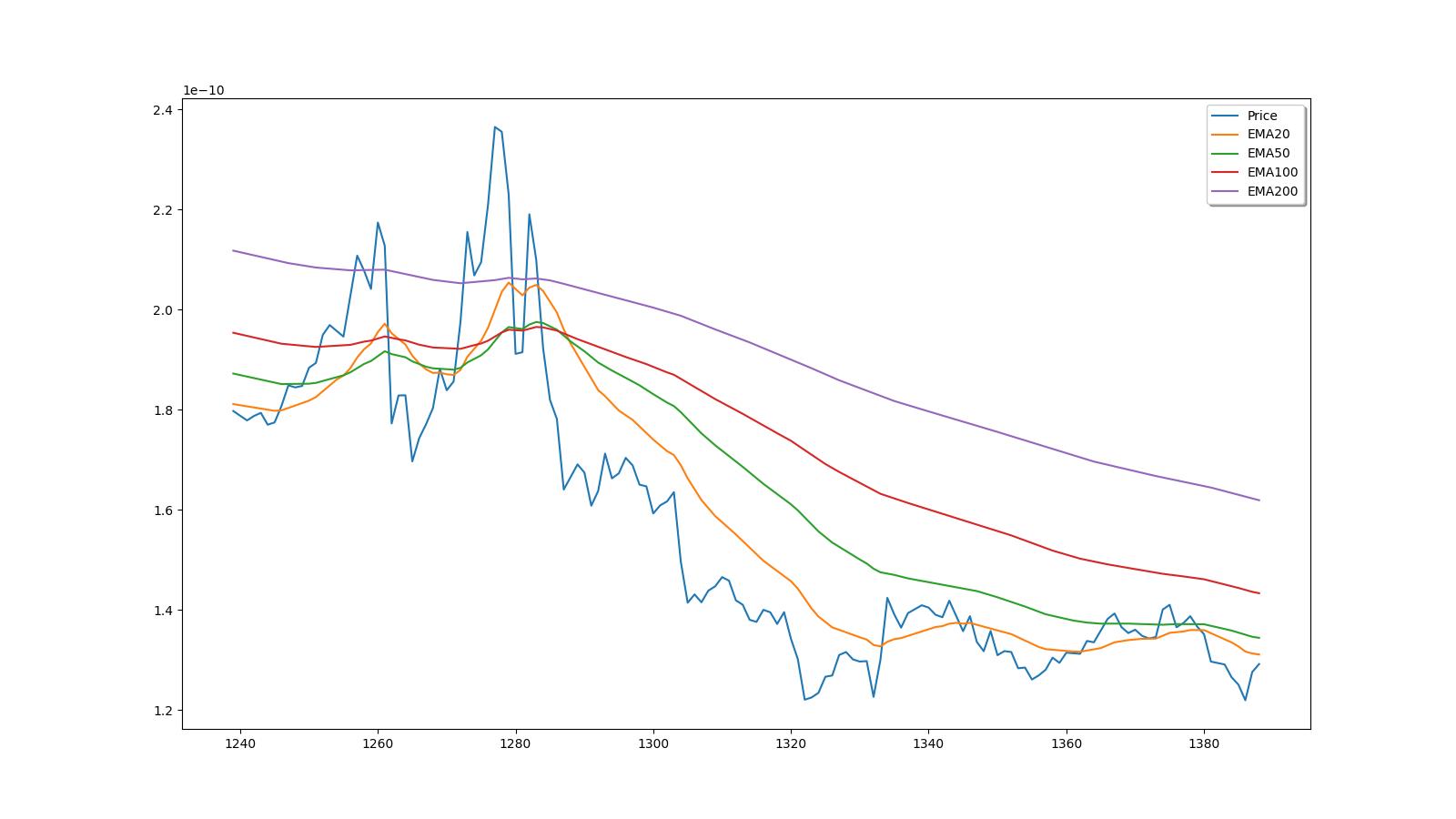 BODA Token Exponential Moving Averages
