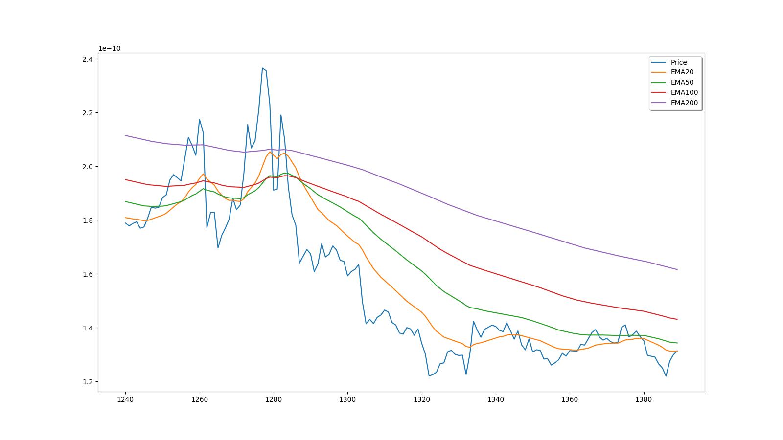 BODA Token Exponential Moving Averages