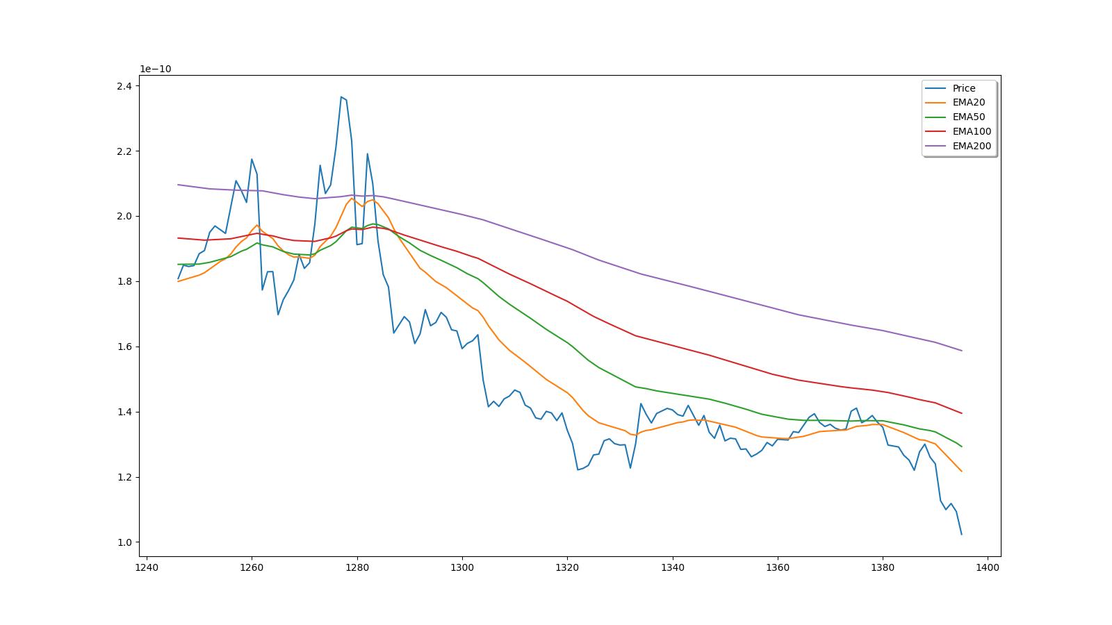 BODA Token Exponential Moving Averages