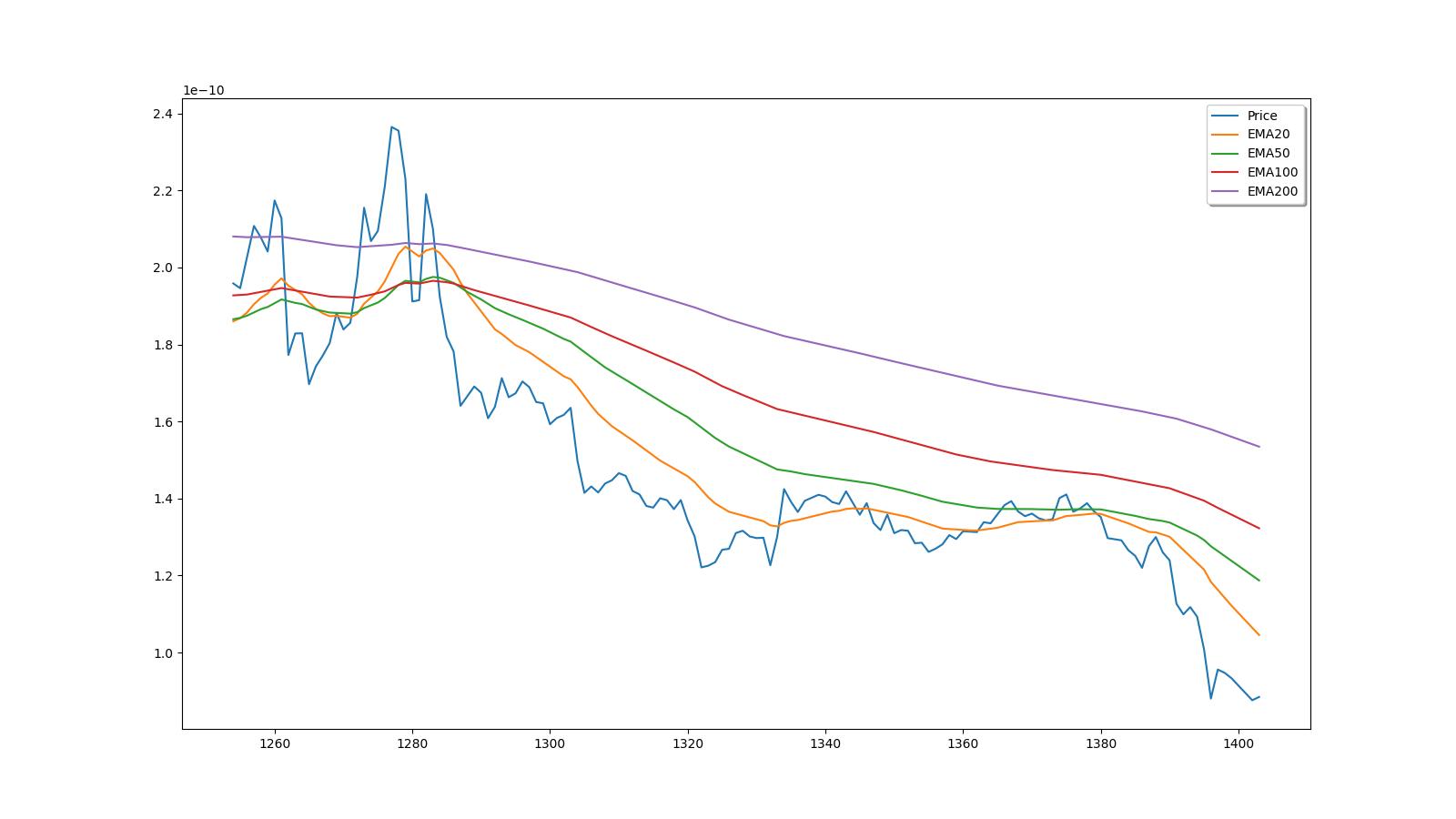 BODA Token Exponential Moving Averages