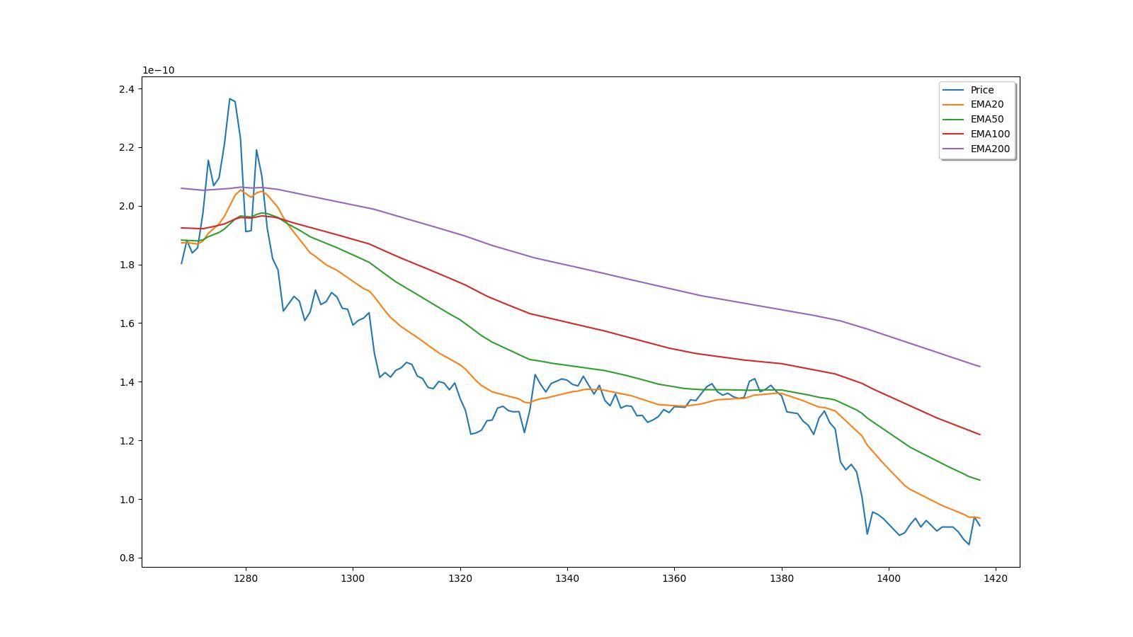 BODA Token Exponential Moving Averages