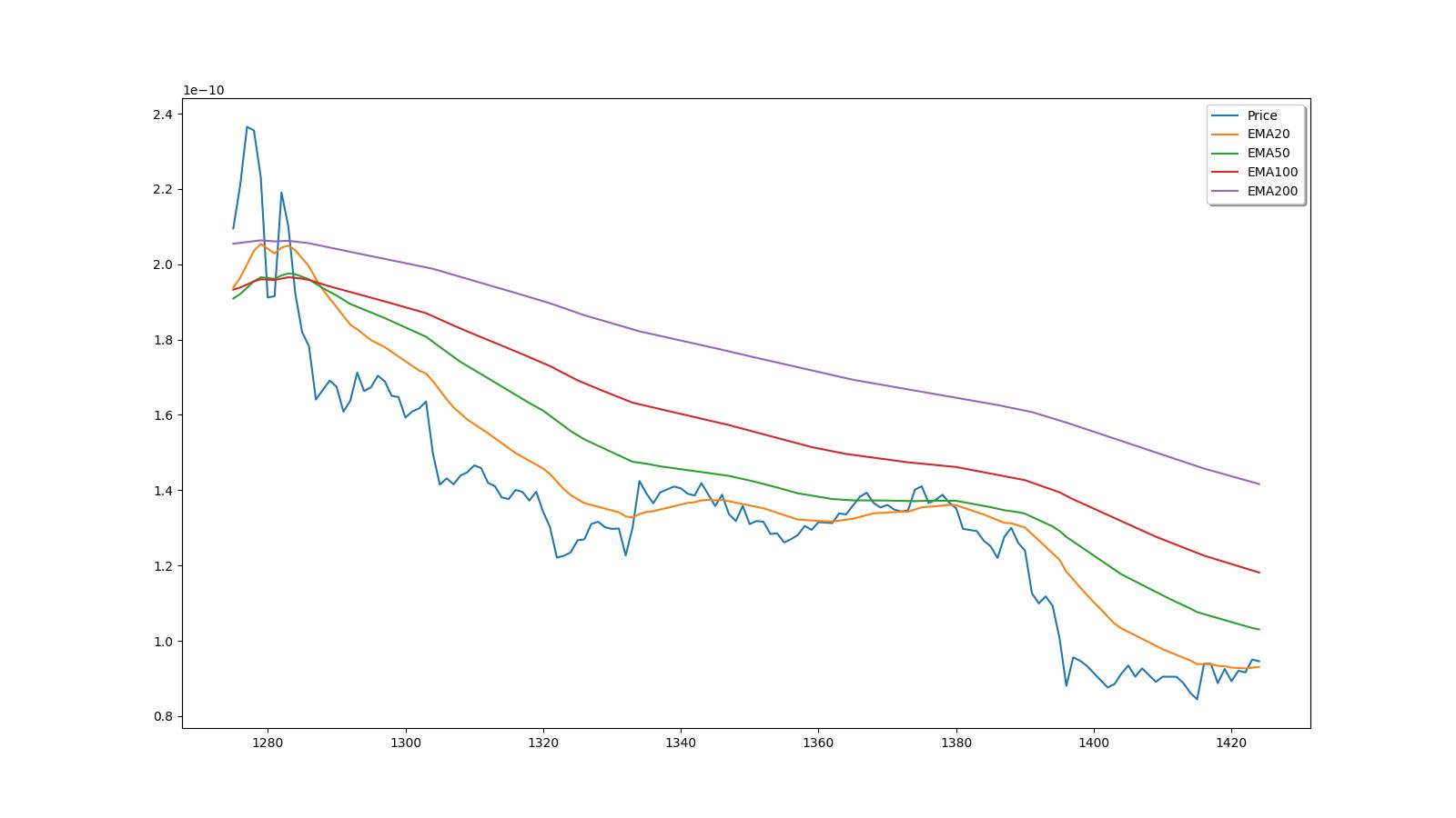 BODA Token Exponential Moving Averages