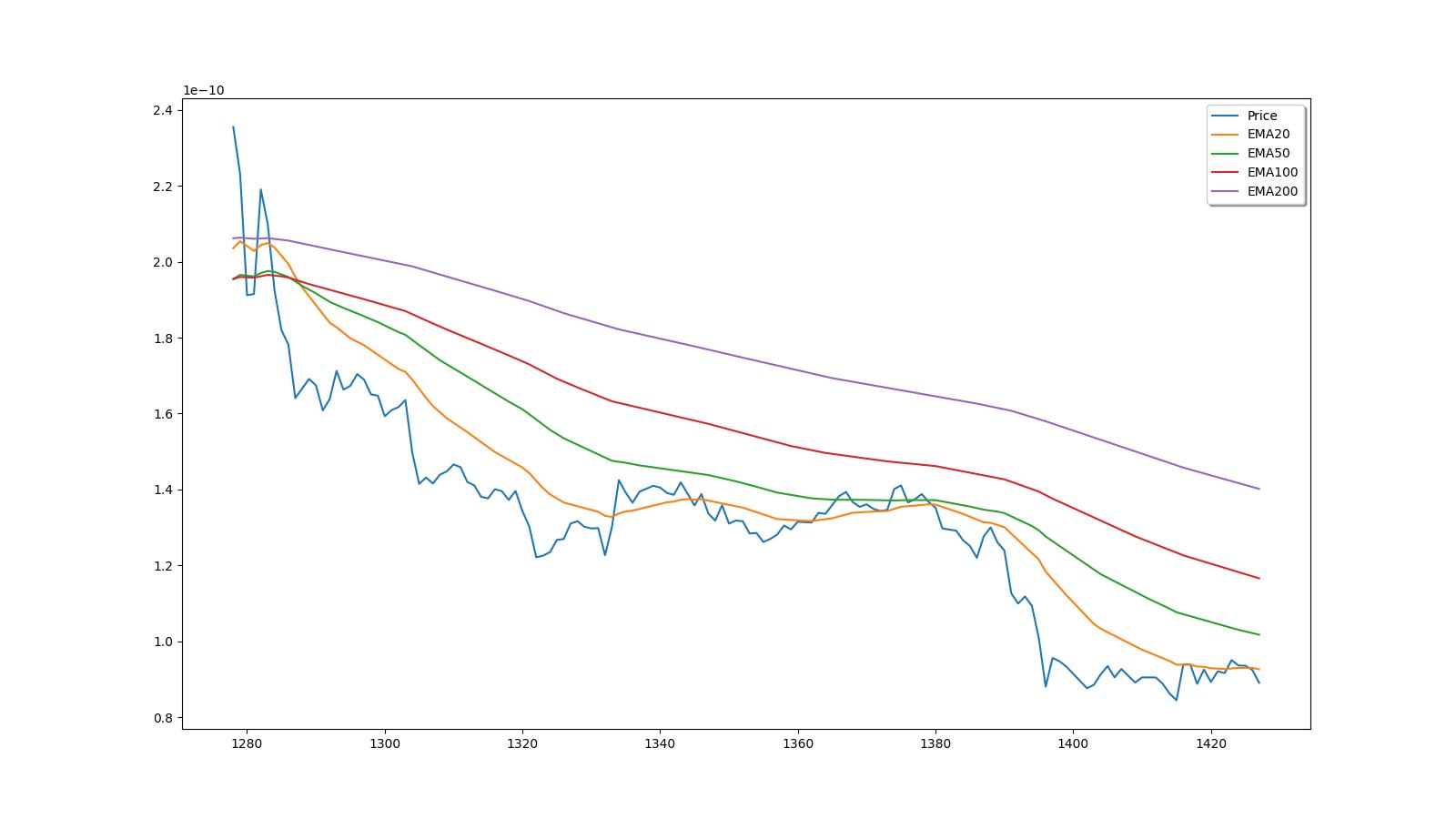 BODA Token Exponential Moving Averages