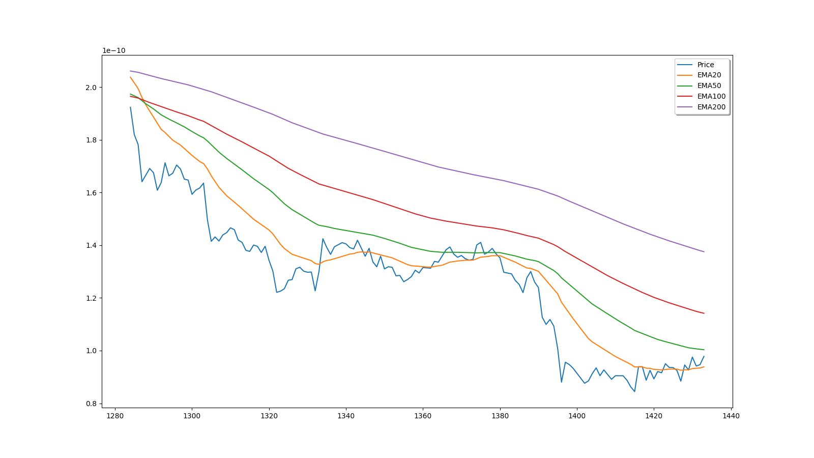 BODA Token Exponential Moving Averages