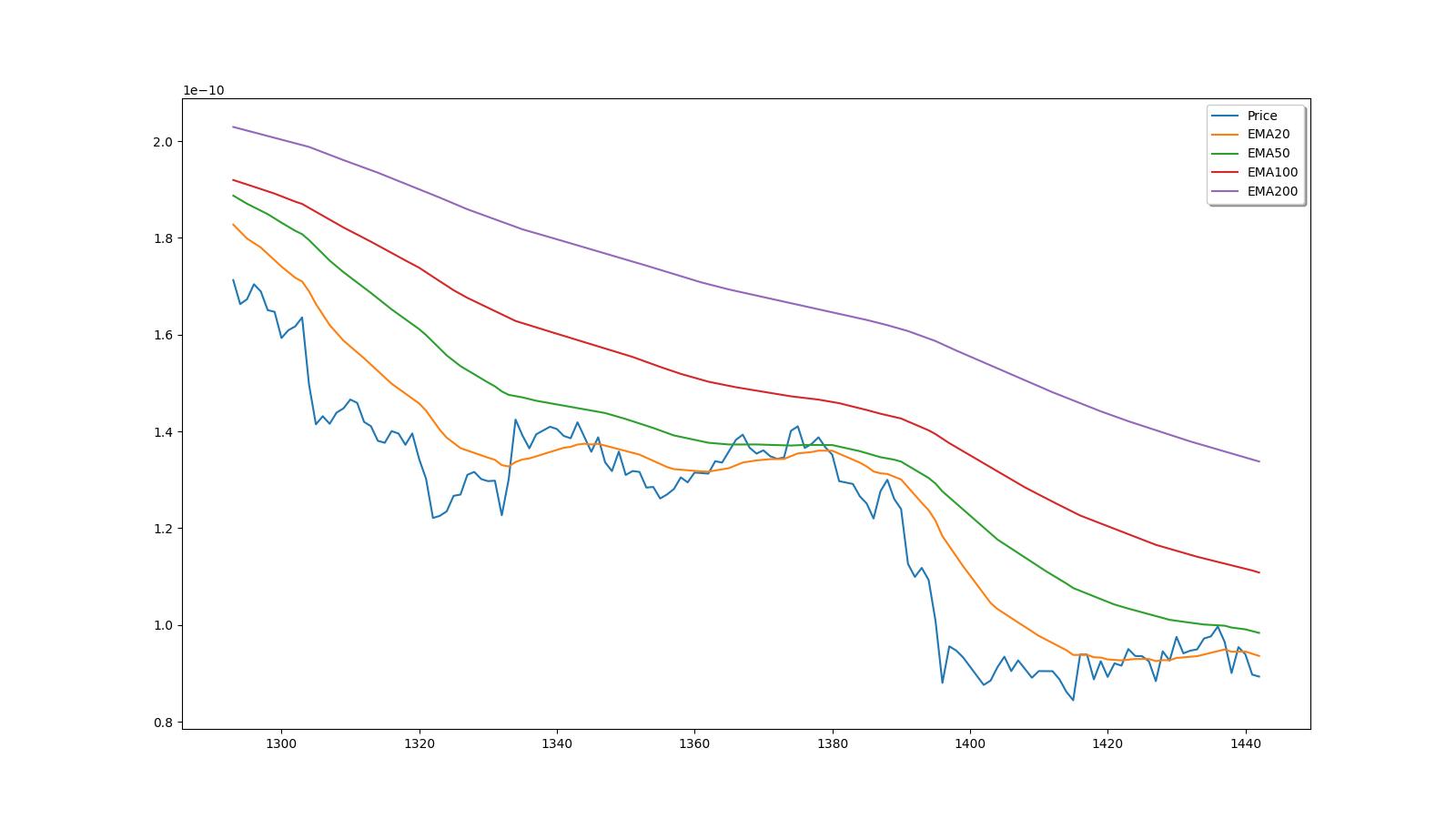 BODA Token Exponential Moving Averages