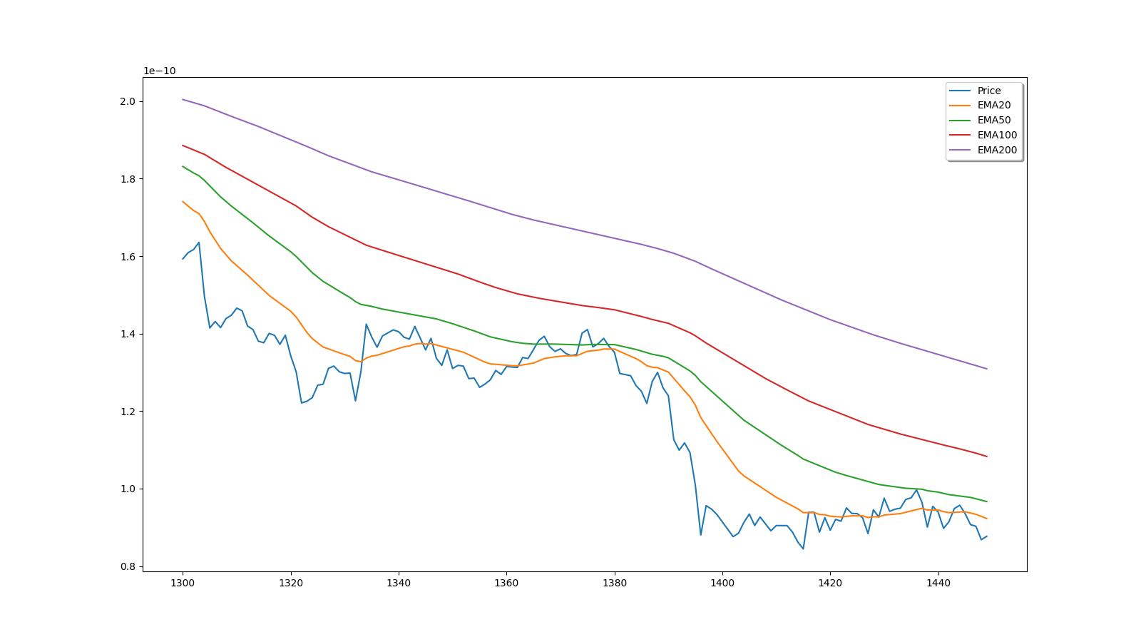 BODA Token Exponential Moving Averages