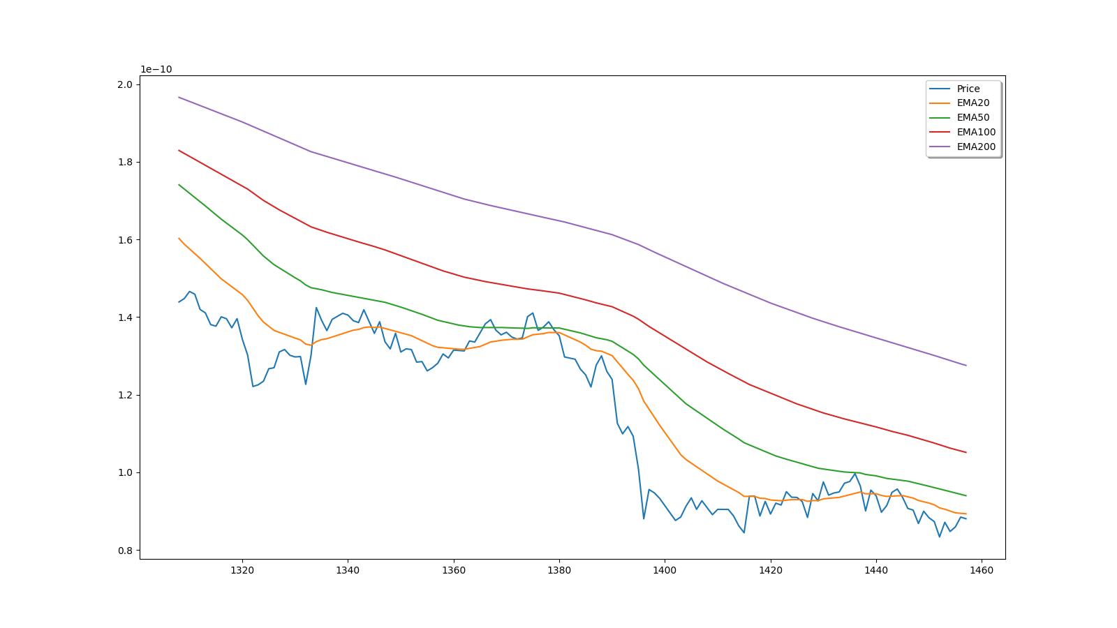 BODA Token Exponential Moving Averages